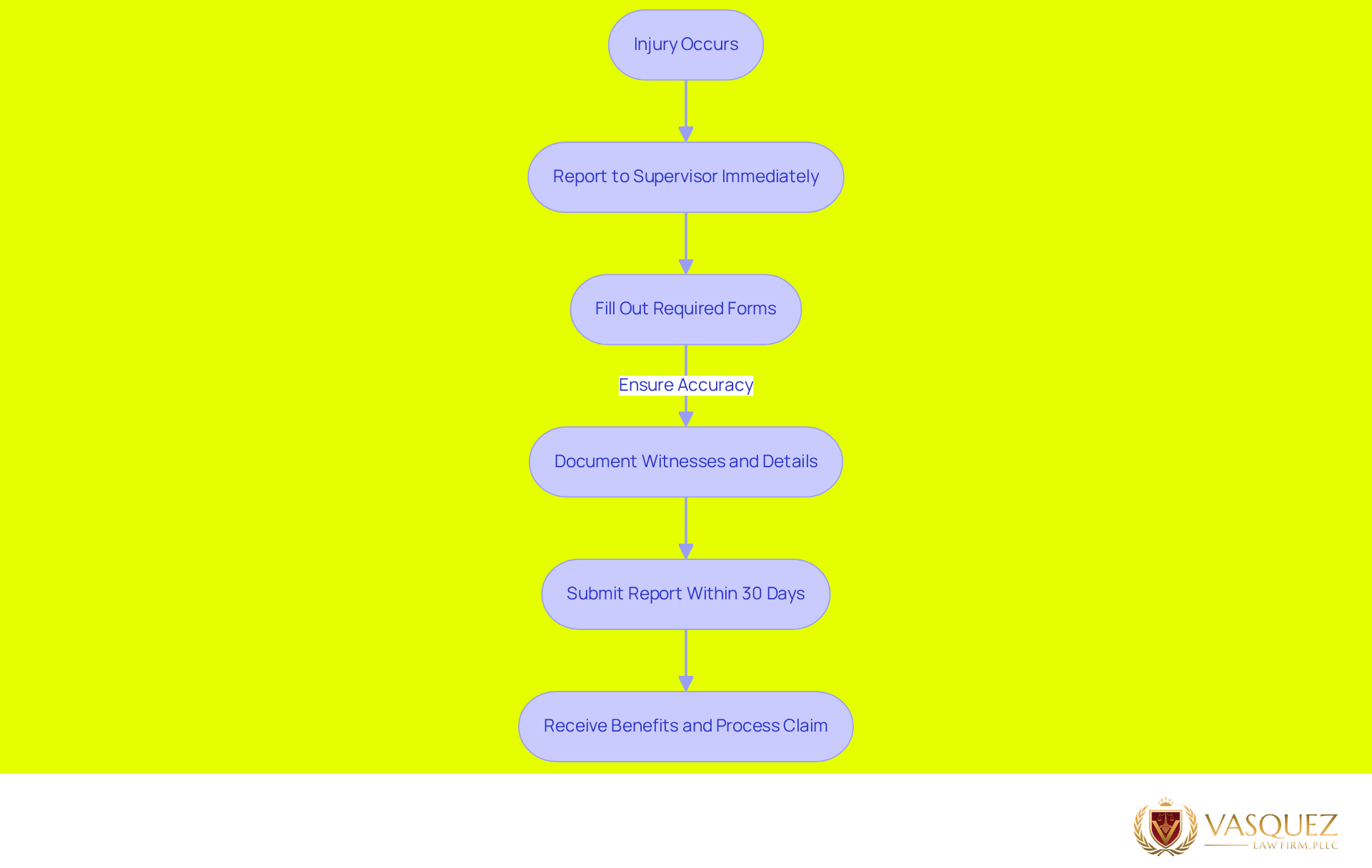 This flowchart guides you through the process of reporting a work-related injury. Each box represents a step you need to take, from the moment the injury occurs to submitting your report and receiving benefits. Follow the arrows to see how each step connects to the next!
