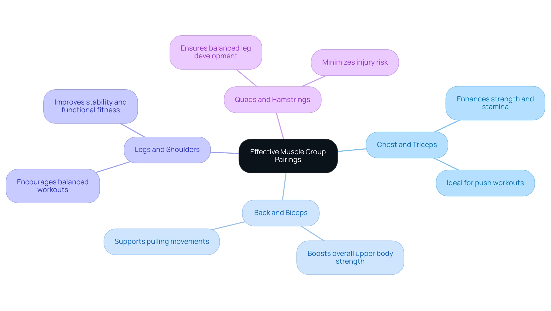 Each branch represents a muscle group pairing, with additional details on benefits provided in the sub-branches. Colors differentiate the pairings for clarity.