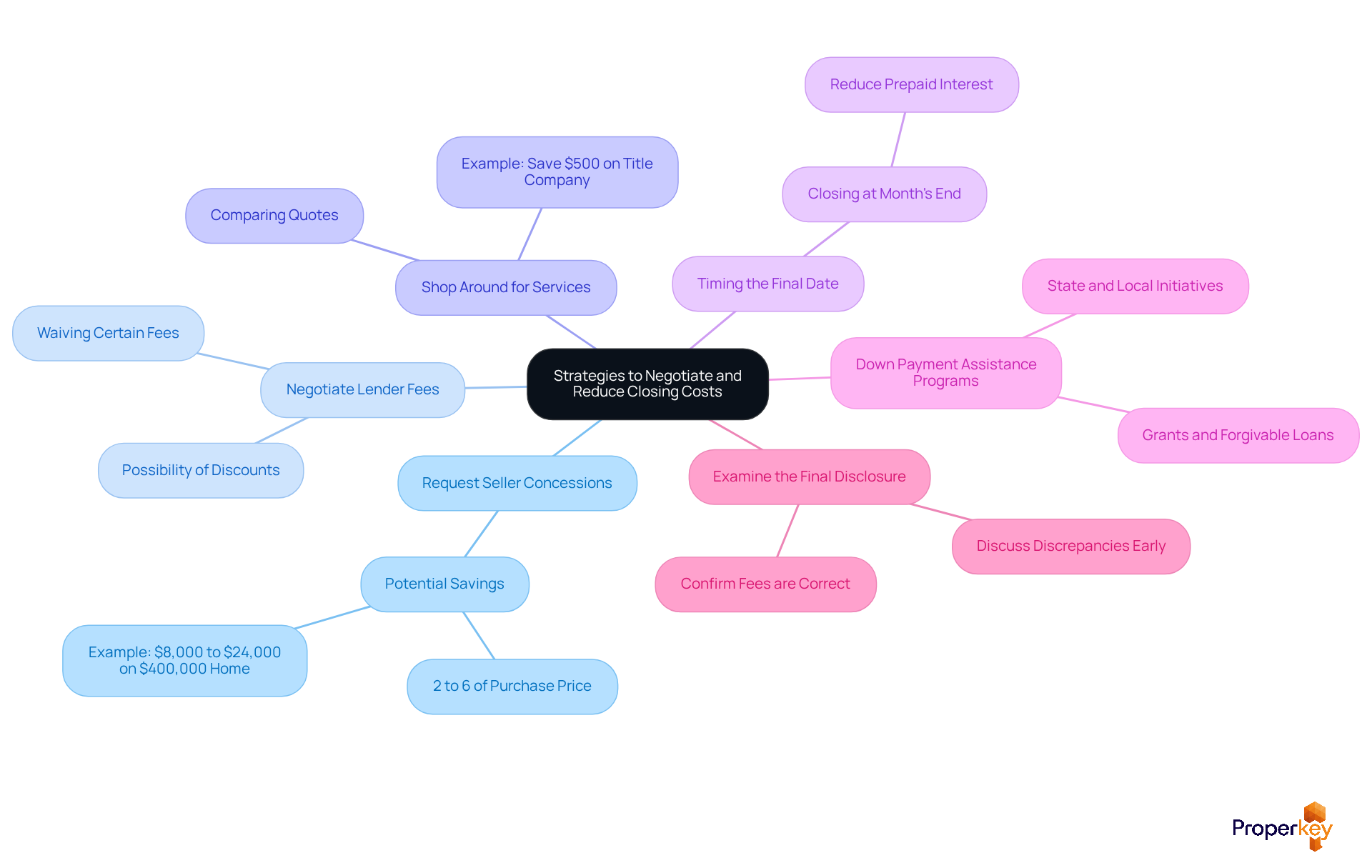 This mindmap shows various strategies for negotiating closing costs. Start at the center with the main idea, then follow the branches to explore each strategy and its details. Each color represents a different strategy, making it easy to see how they connect to the overall goal of saving money.