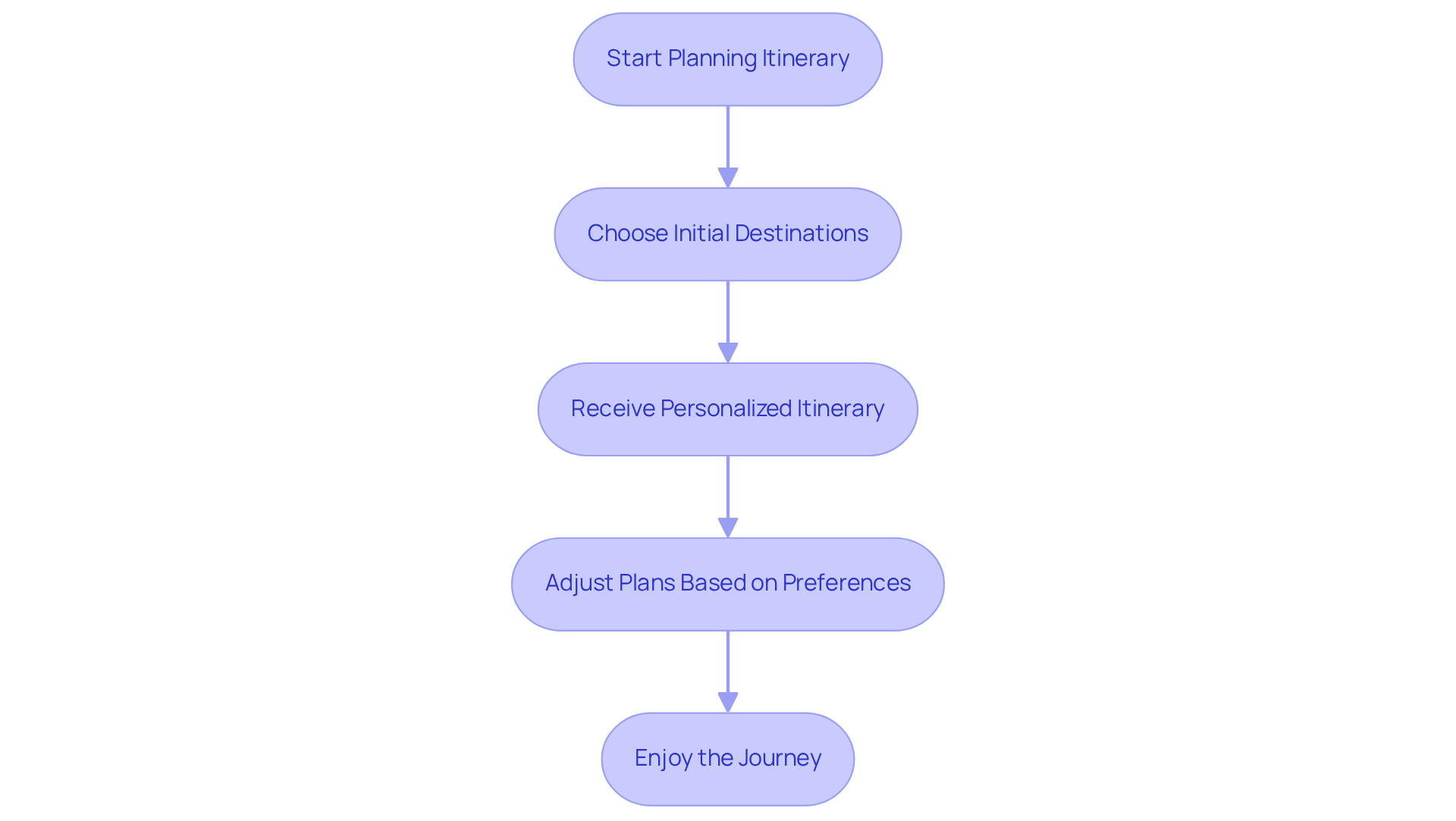The flowchart guides you through Layla's itinerary service: start by planning, receive your custom itinerary, adjust as needed, and enjoy your trip — each step makes it easy to see how to adapt your travel plans.