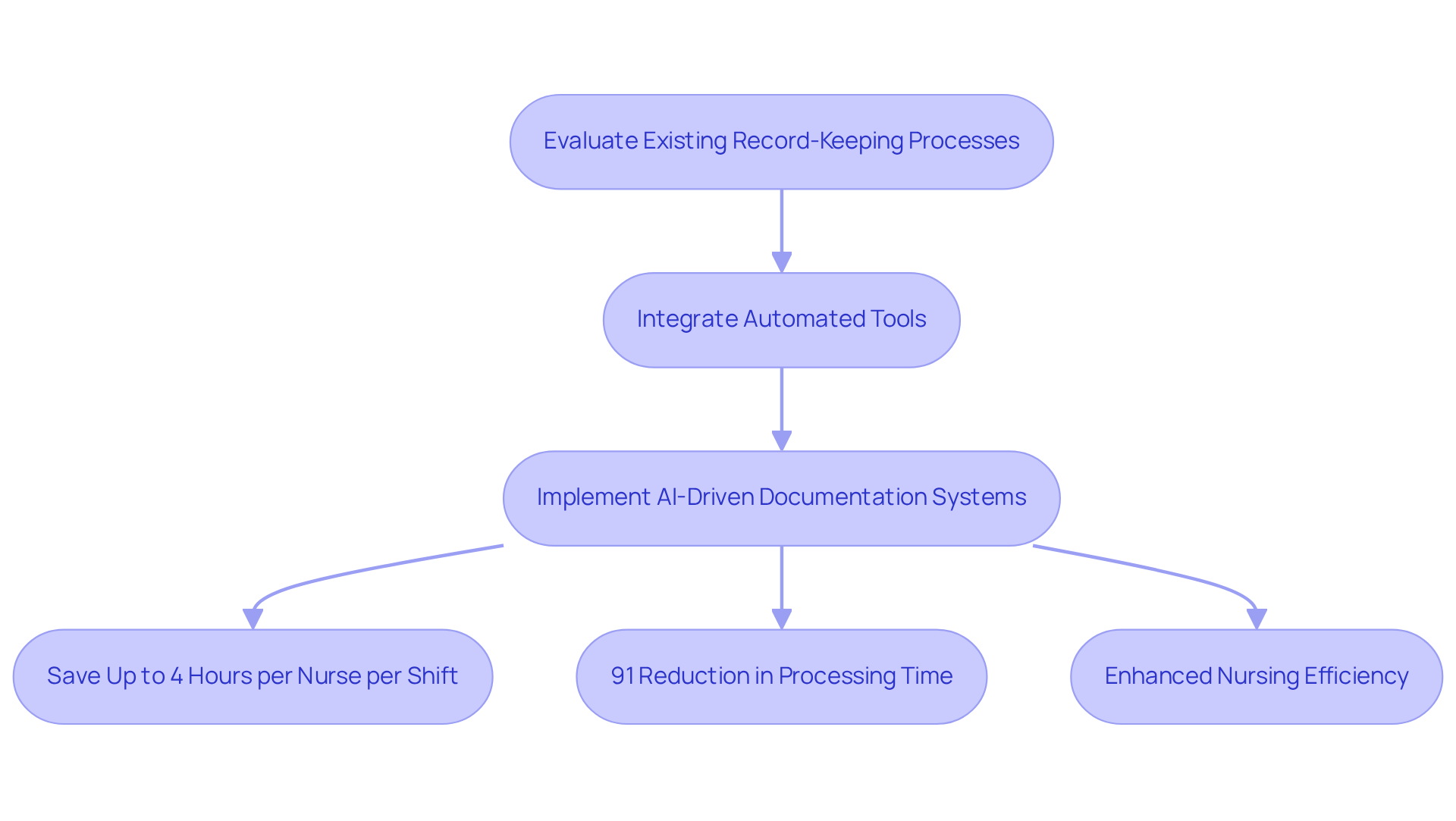 Follow the arrows to see how evaluating processes leads to integrating automation tools, which then results in significant time savings and improved patient care.