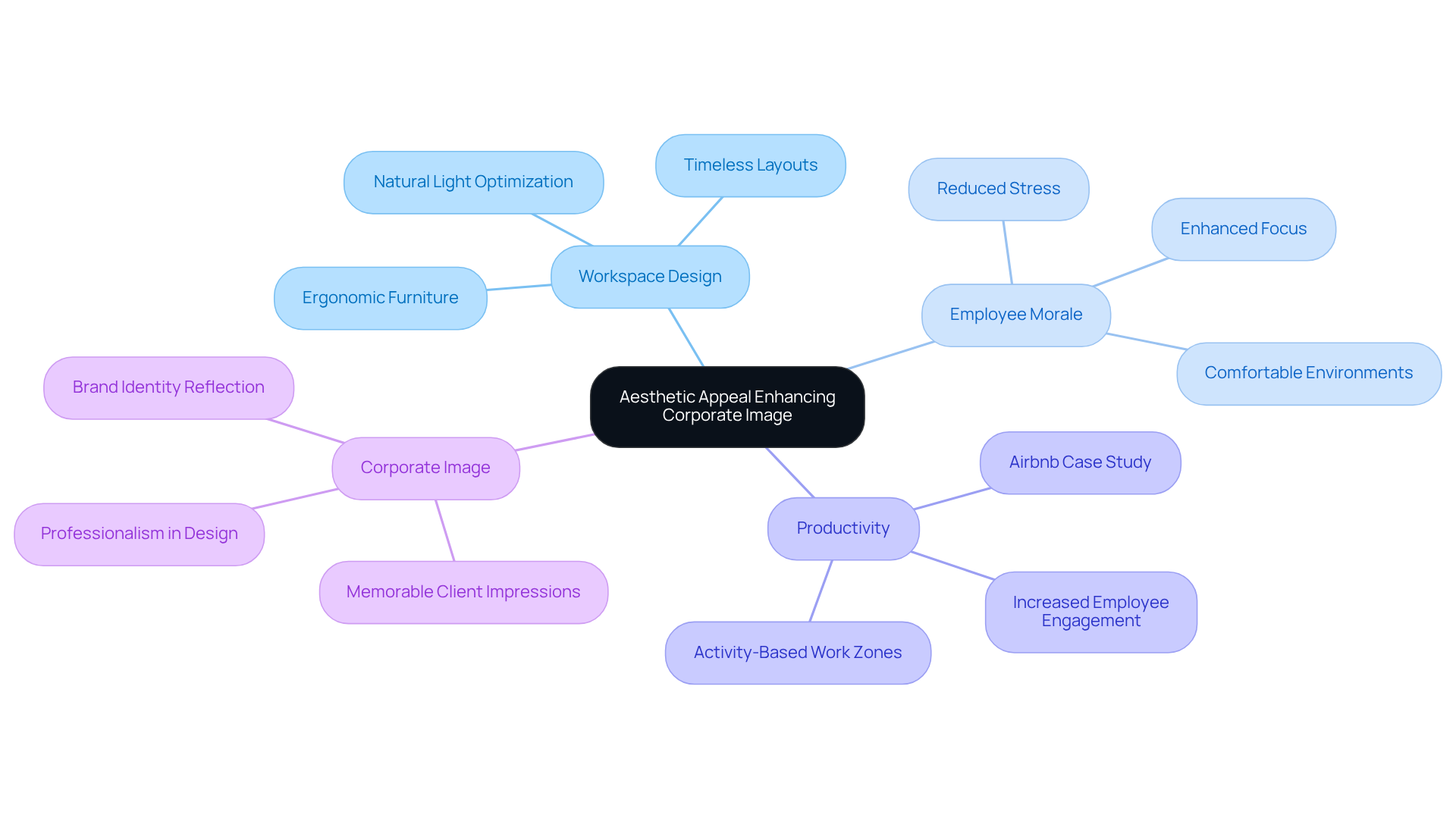 The central node represents the main theme, while the branches show how different aspects of workspace design contribute to employee satisfaction and corporate image. Follow the branches to explore each area and its benefits. The central node represents the main theme, while the branches show how different aspects of workspace design contribute to employee satisfaction and corporate image. Follow the branches to explore each area and its benefits.