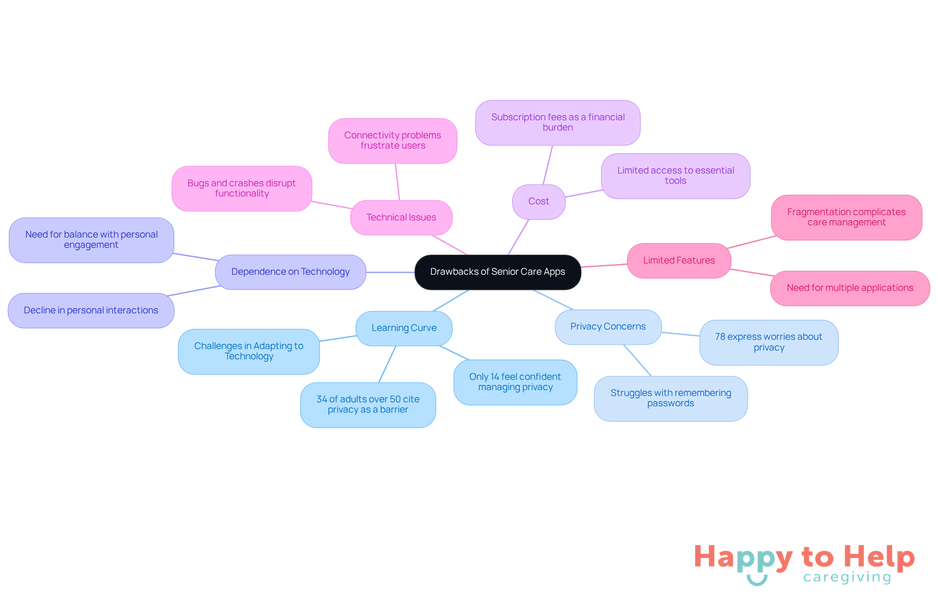 The central node represents the main topic, while each branch shows a specific drawback. The sub-branches provide additional details or statistics related to each drawback, helping you understand the challenges caregivers face with these technologies. The central node represents the main topic, while each branch shows a specific drawback. The sub-branches provide additional details or statistics related to each drawback, helping you understand the challenges caregivers face with these technologies.