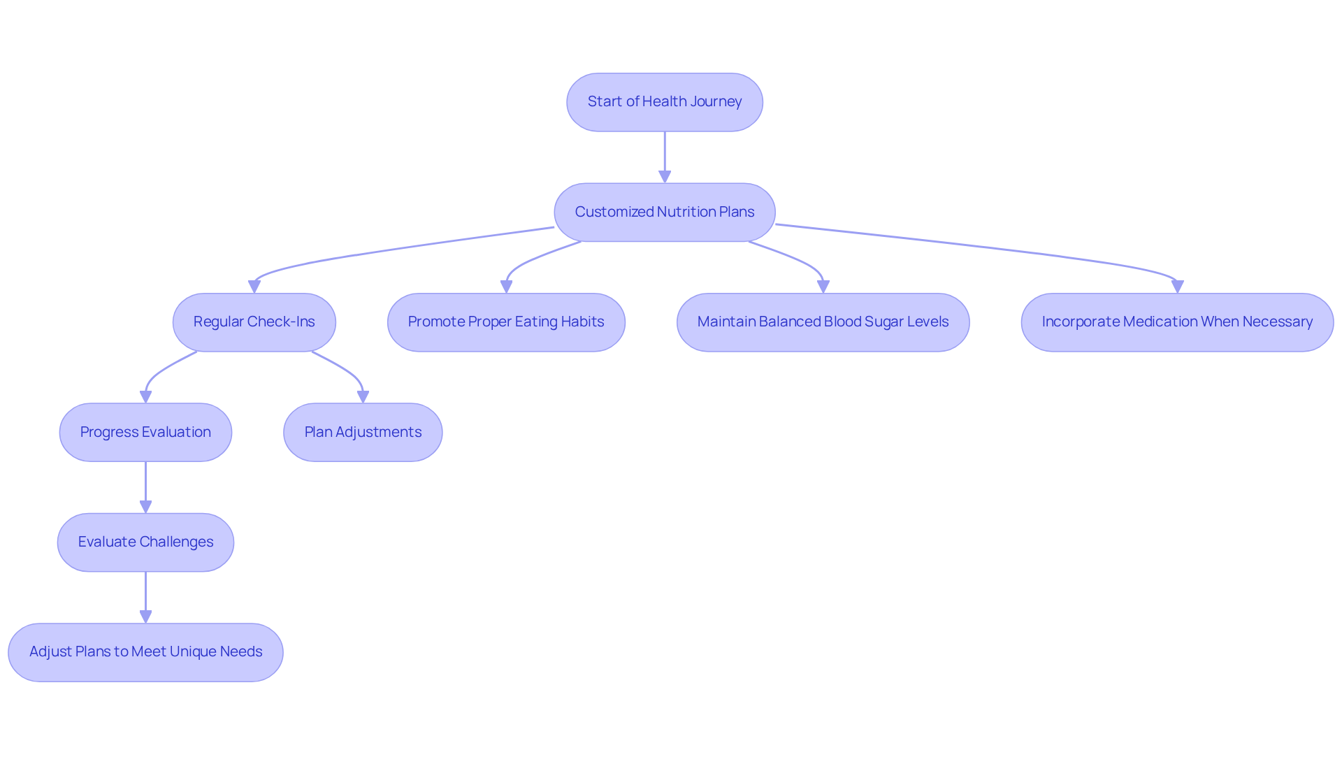 Follow the arrows to see how each step in your health journey connects. Each box represents a key action or stage, showing how we support you in achieving your health goals.