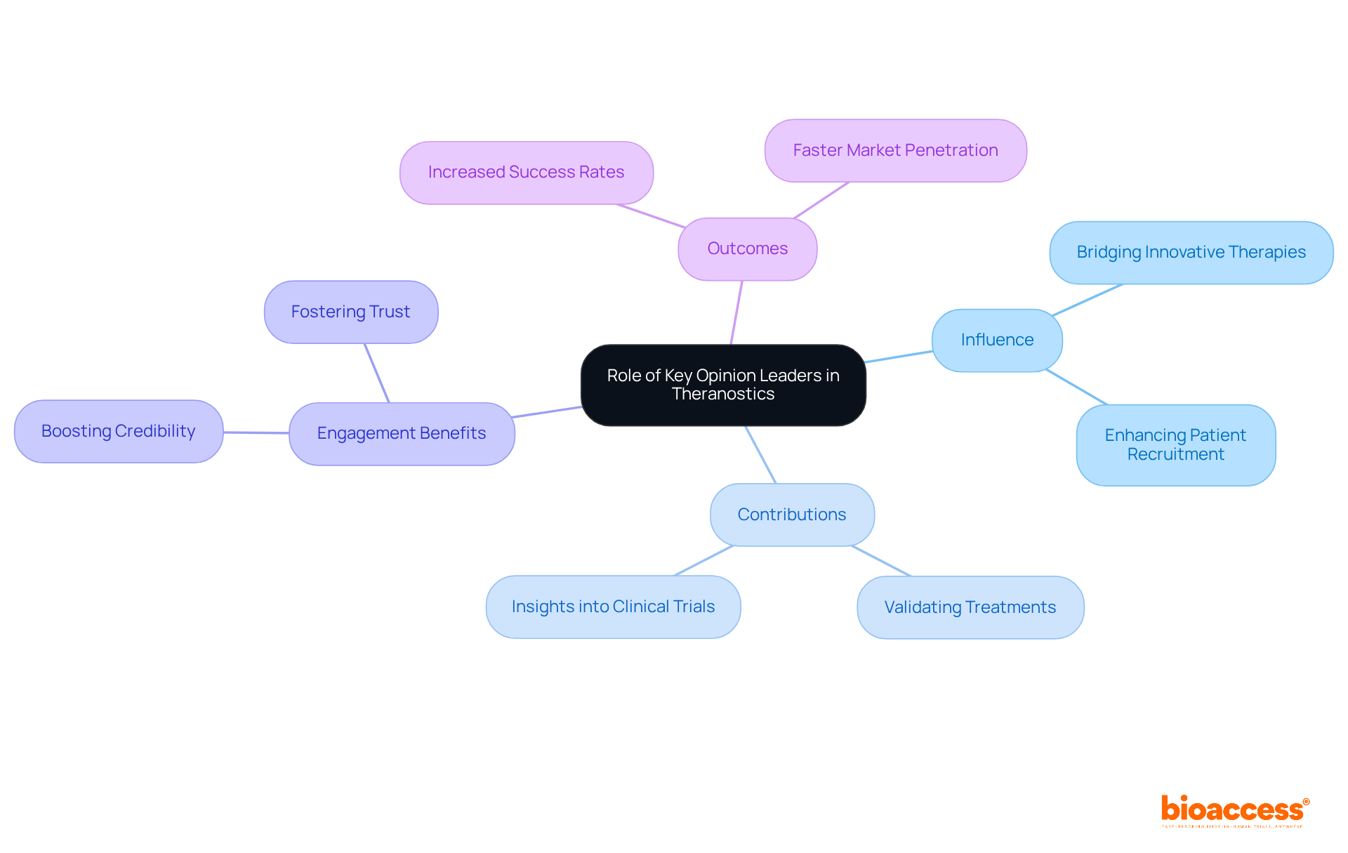 The central node represents the main topic, while branches show the various roles and impacts of KOLs. Each branch highlights a different aspect of their influence and contributions, making it easy to see how they shape the theranostics landscape.