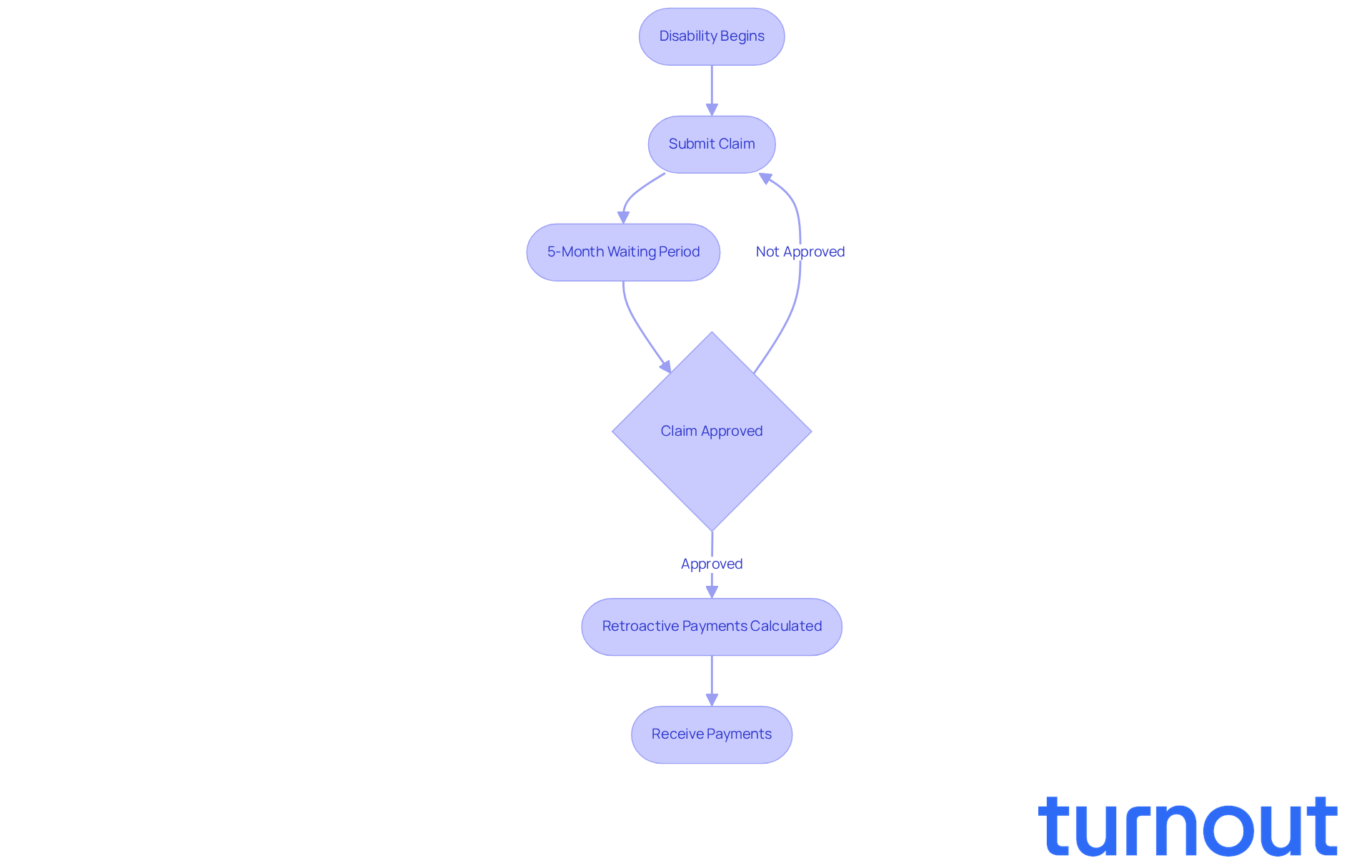 This flowchart outlines the steps from when a disability begins to when payments are received. Follow the arrows to understand how each step leads to the next, highlighting the importance of timely applications.