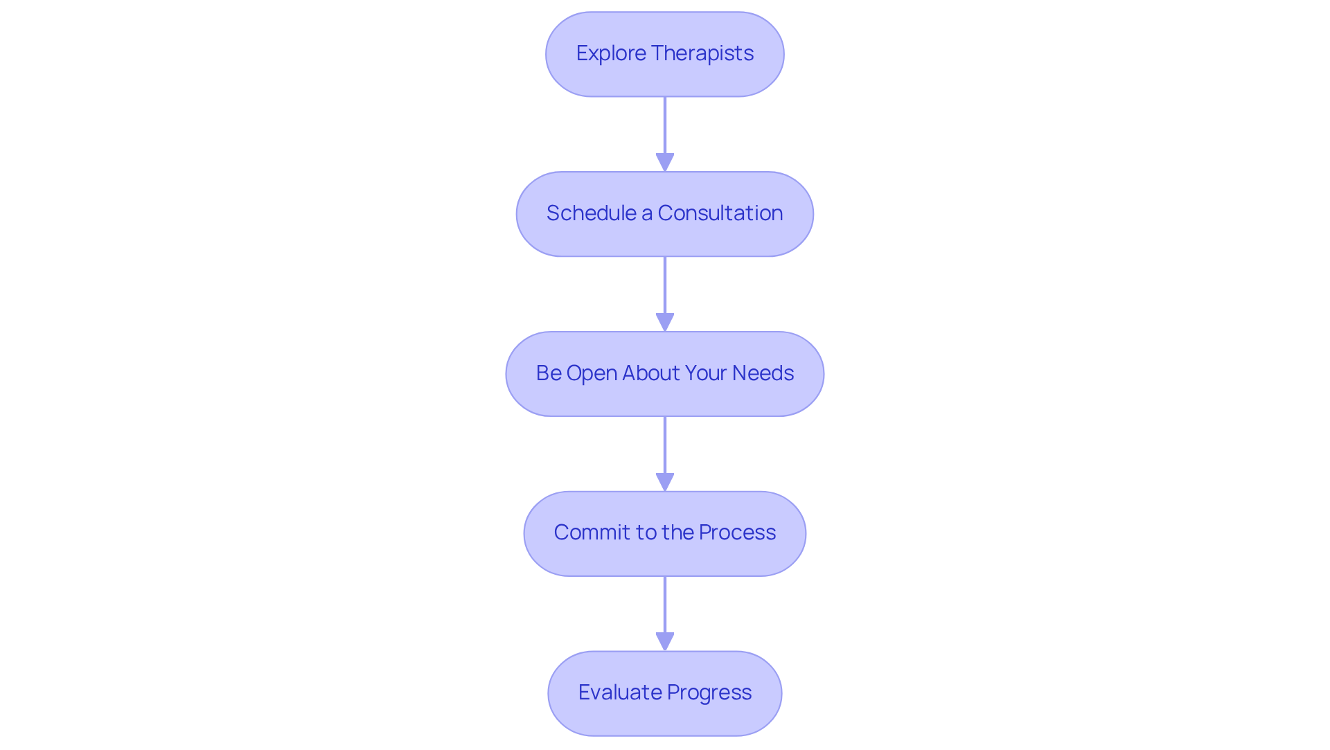 This flowchart guides you through the process of seeking therapy. Start at the top and follow the arrows down to see each step you should take, from finding the right therapist to evaluating your progress in therapy. This flowchart guides you through the process of seeking therapy. Start at the top and follow the arrows down to see each step you should take, from finding the right therapist to evaluating your progress in therapy.