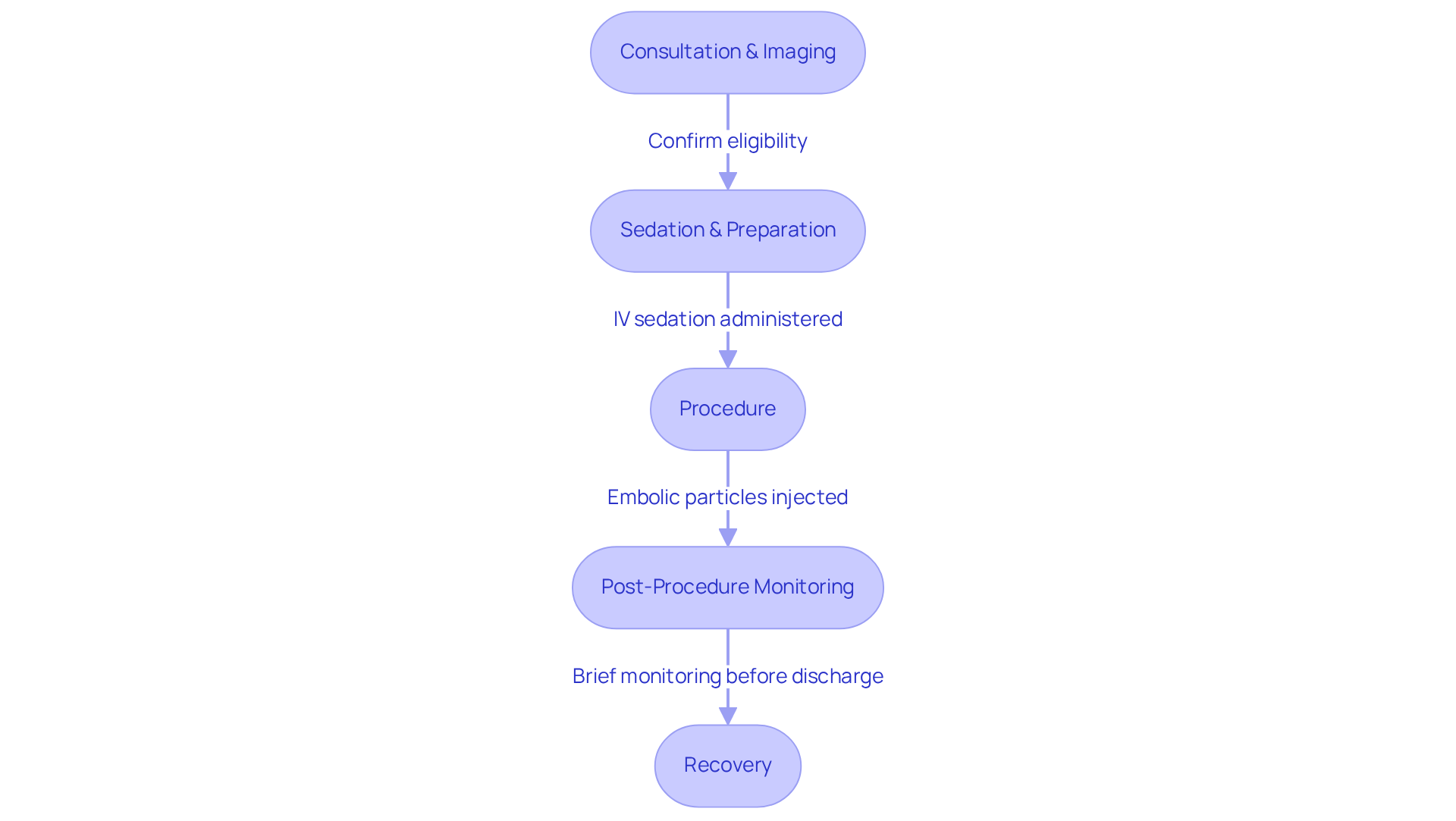 Each box represents a step in the GAE procedure. Follow the arrows to see how the process flows from start to finish, helping you understand what to expect at each stage.
