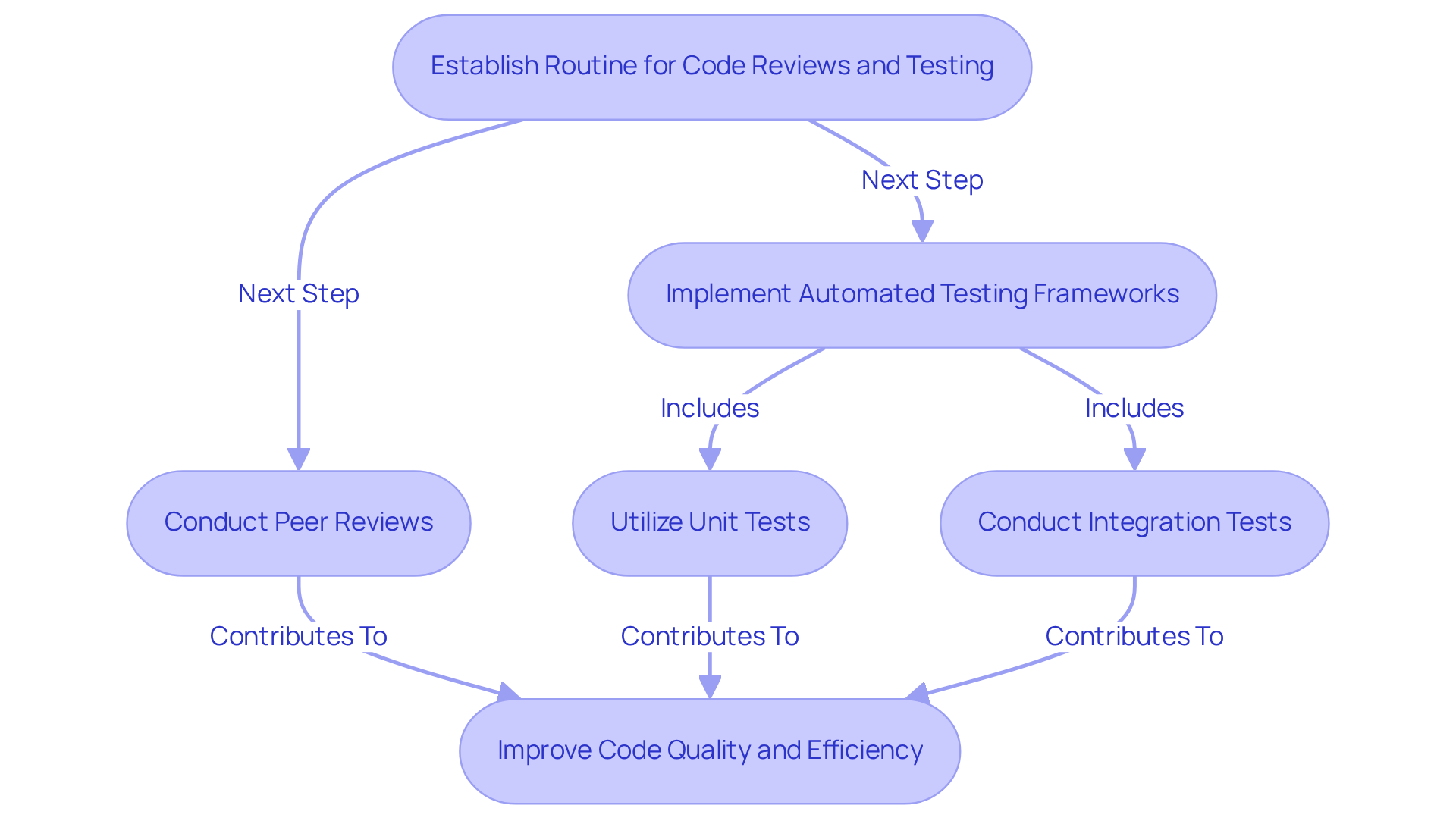 Follow the arrows to see how each step in the code review and testing process connects. Each box represents a key action that contributes to improving code quality and efficiency.