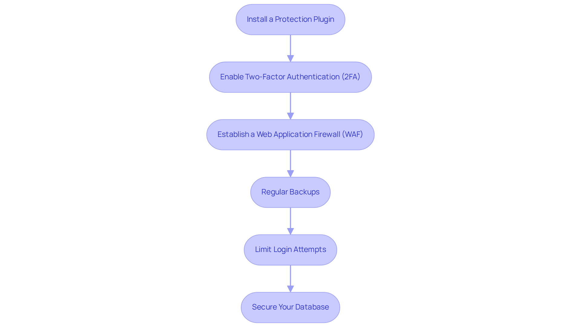 Each box represents a crucial step to secure your WordPress site. Follow the arrows to see the recommended order of actions to protect your site from cyber threats.