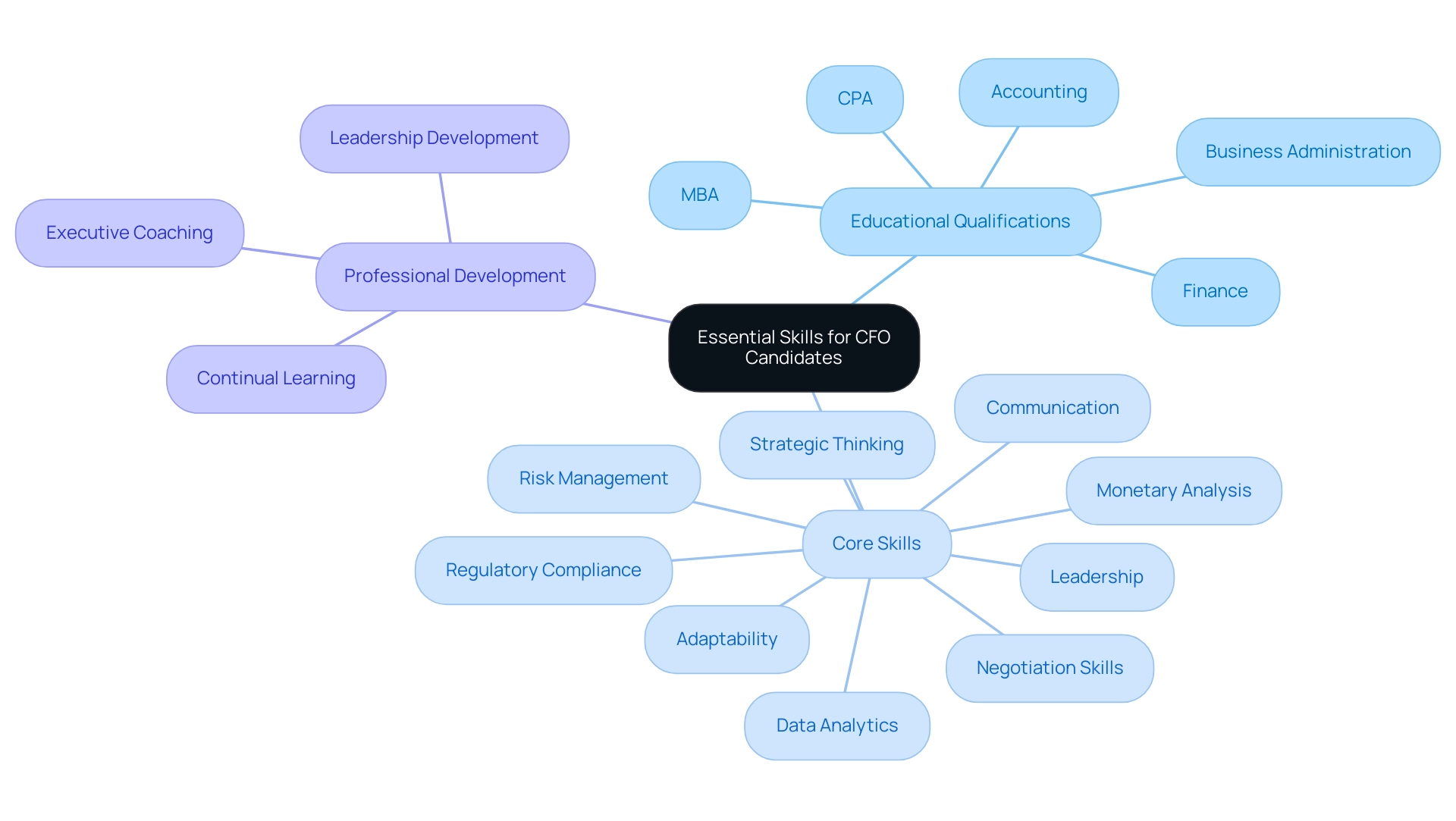 The central node represents the primary focus (CFO candidates), with branches detailing educational qualifications, core skills, and professional development, each color-coded for clarity.