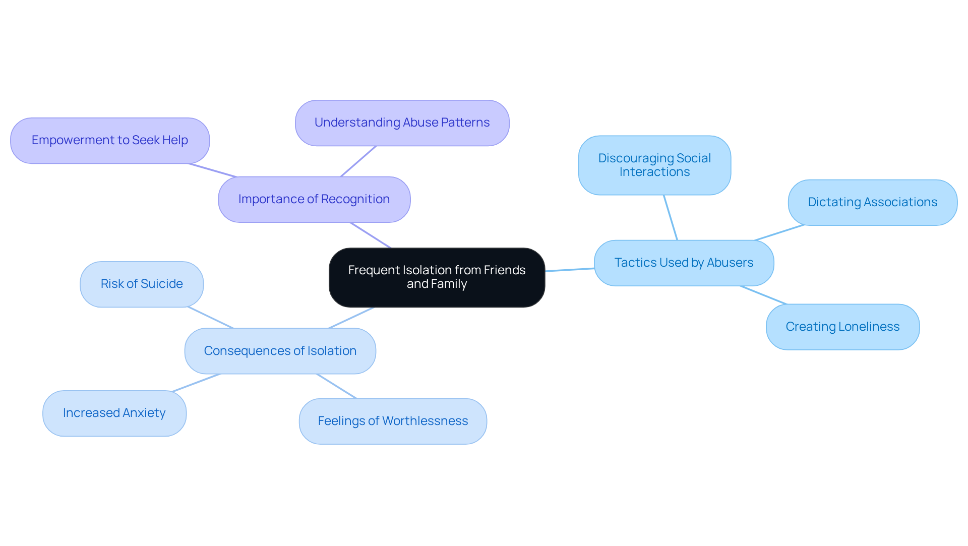 The central idea is isolation, with branches showing how abusers use it and its effects on individuals. Each branch helps illustrate the broader impact of this tactic.