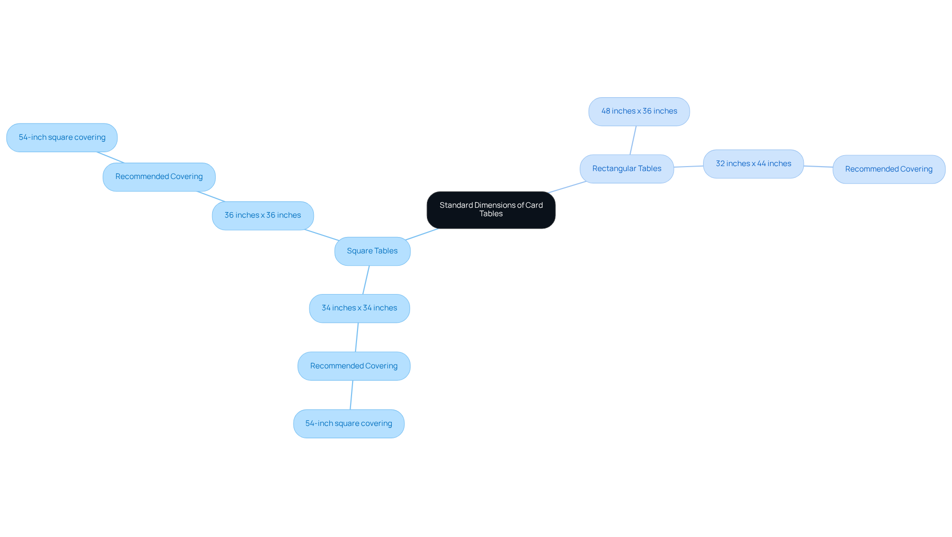 The central node represents the topic of card table dimensions. The branches show different types of tables and their measurements, helping you understand what size tablecloth fits each table shape.