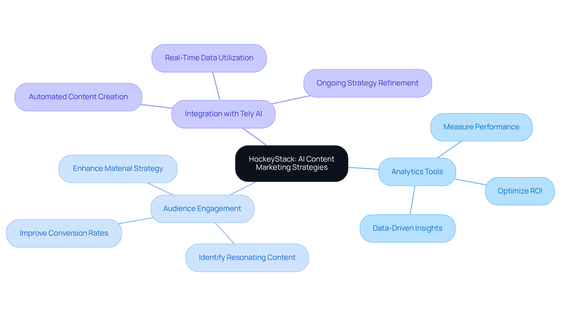 The central node represents HockeyStack's focus on AI-driven strategies, while the branches illustrate key components that contribute to effective content marketing. Each sub-branch highlights specific actions or benefits related to that component.