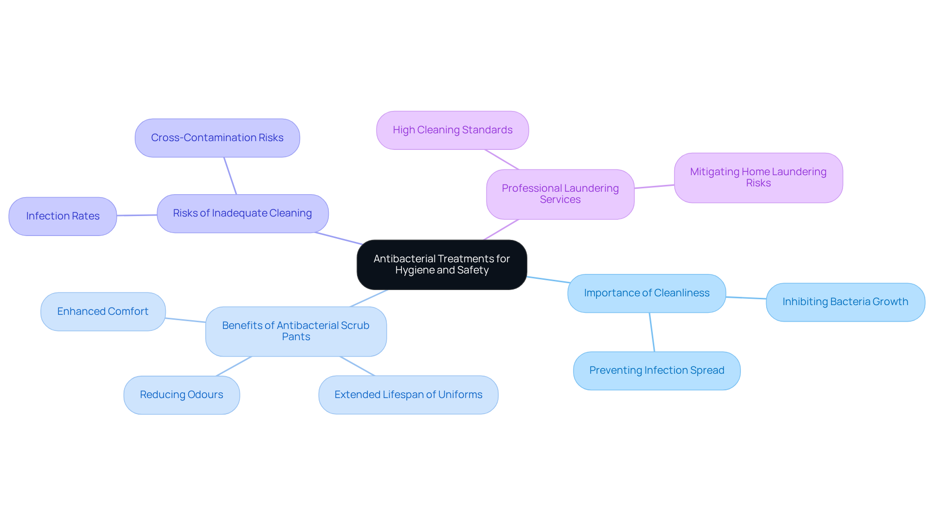 Start at the center with the main topic, then explore each branch to see the various aspects of antibacterial treatments, including their benefits and the importance of proper cleaning.