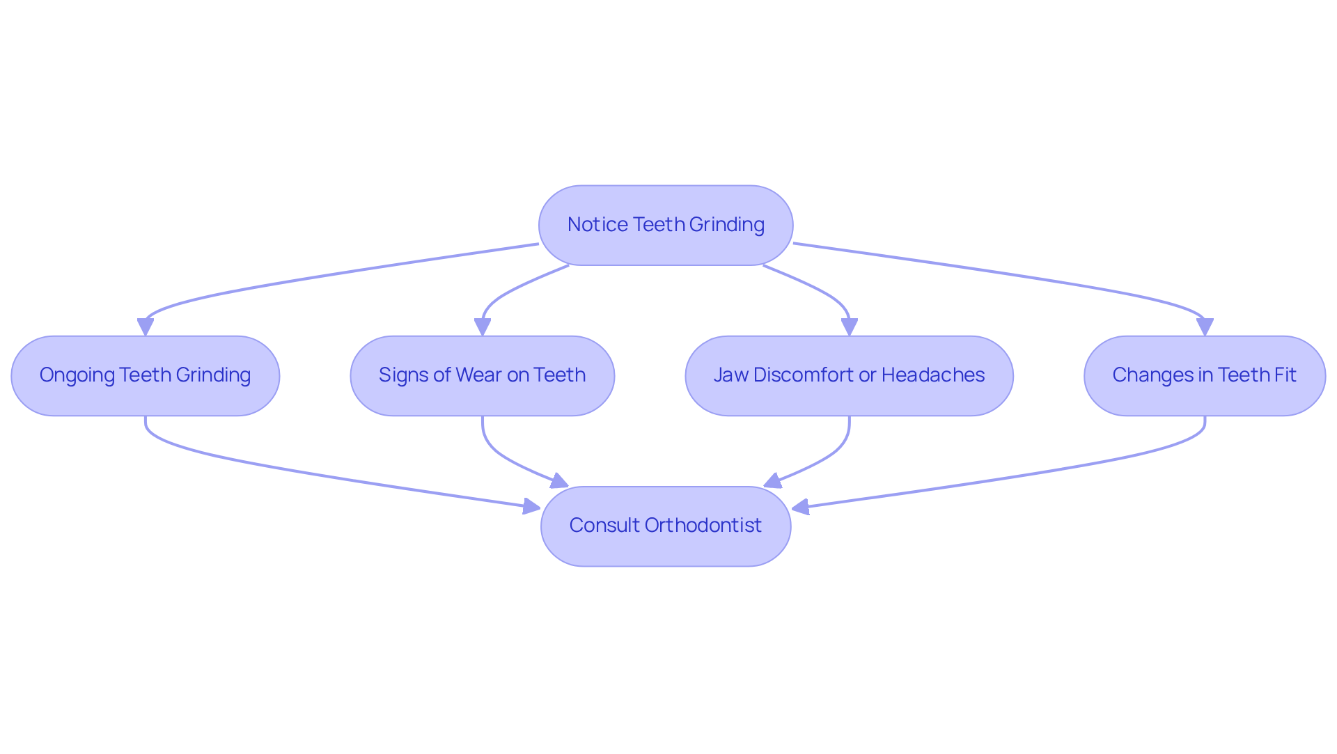 This flowchart helps you decide when to take your child to the orthodontist. Start at the top and follow the signs. If you notice any of these symptoms, it's time to consult a professional for your child's dental health.