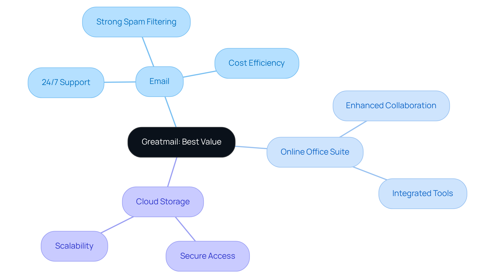 Start at the center with Greatmail's value proposition, then follow the branches to explore each feature and its associated benefits. This layout illustrates how everything connects to support small businesses effectively. Start at the center with Greatmail's value proposition, then follow the branches to explore each feature and its associated benefits. This layout illustrates how everything connects to support small businesses effectively.