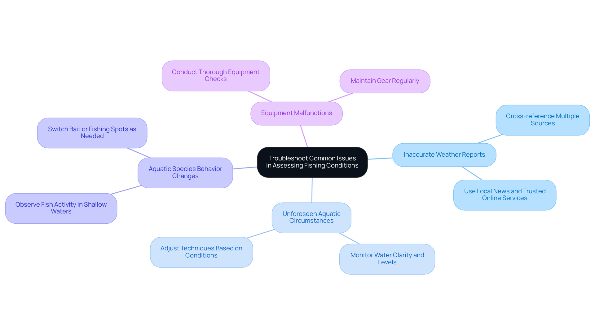 The center represents the main topic of troubleshooting fishing conditions, while the branches show specific challenges. Each branch can be explored for strategies to tackle those challenges, helping you prepare for your next fishing adventure.