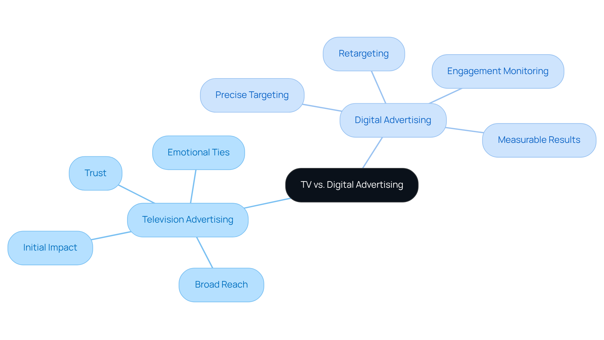 This mindmap illustrates the key differences and strengths of TV and digital advertising. Each branch represents a unique aspect of either medium, helping you see how they can work together to improve marketing effectiveness. This mindmap illustrates the key differences and strengths of TV and digital advertising. Each branch represents a unique aspect of either medium, helping you see how they can work together to improve marketing effectiveness.