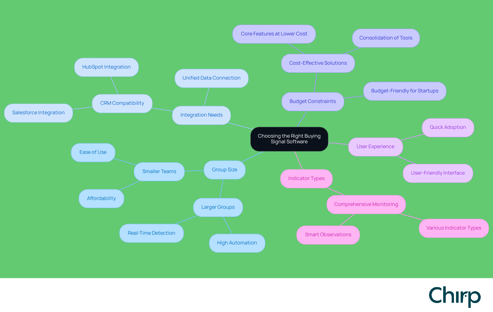 The central node represents the main decision point, while each branch highlights key factors to consider. Sub-branches provide more detail on how Chirp addresses these factors, helping you visualize the decision-making process.