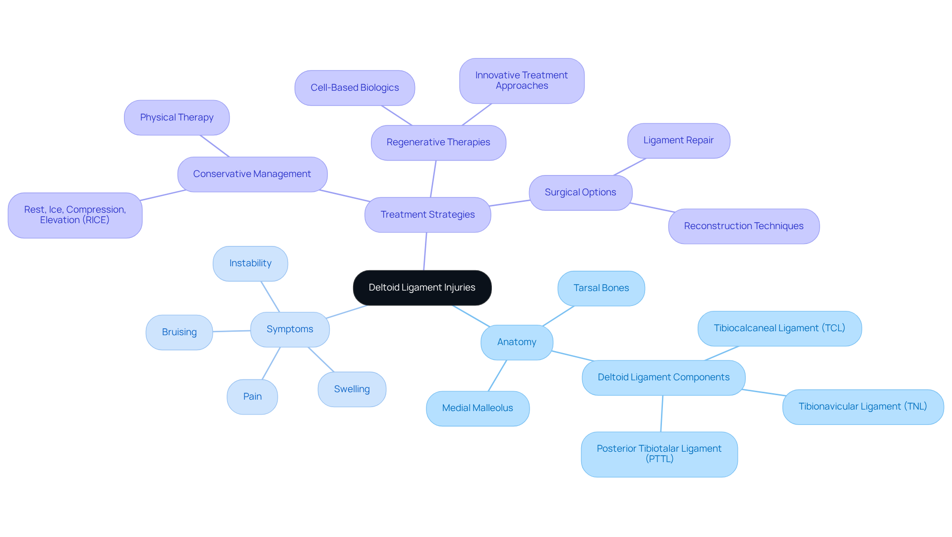 Start at the center with the main topic, then explore each branch to learn about the anatomy, symptoms, and treatment options related to deltoid ligament injuries.