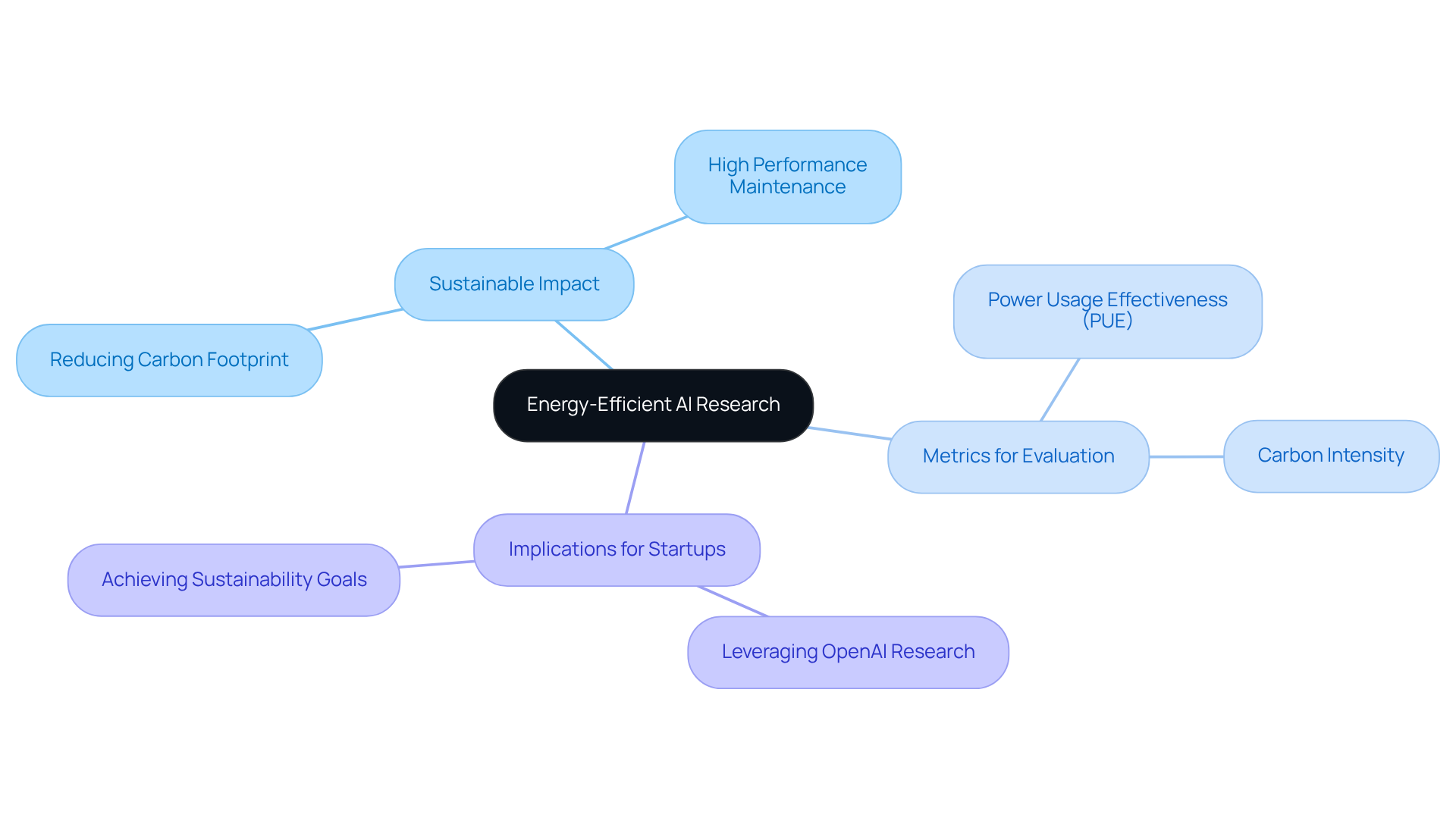 Start at the center with the main theme of energy-efficient AI. Follow the branches to explore how it impacts sustainability, the metrics used to evaluate it, and how startups can benefit from this research. Start at the center with the main theme of energy-efficient AI. Follow the branches to explore how it impacts sustainability, the metrics used to evaluate it, and how startups can benefit from this research.