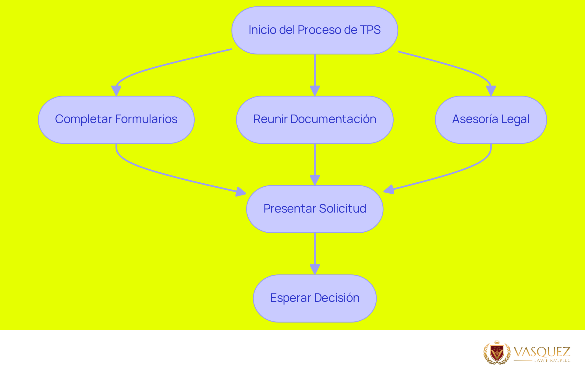Cada cuadro representa un paso en el proceso migratorio. Sigue las flechas para entender cómo avanzar y recuerda que el equipo legal está aquí para ayudarte en cada etapa. Cada cuadro representa un paso en el proceso migratorio. Sigue las flechas para entender cómo avanzar y recuerda que el equipo legal está aquí para ayudarte en cada etapa.