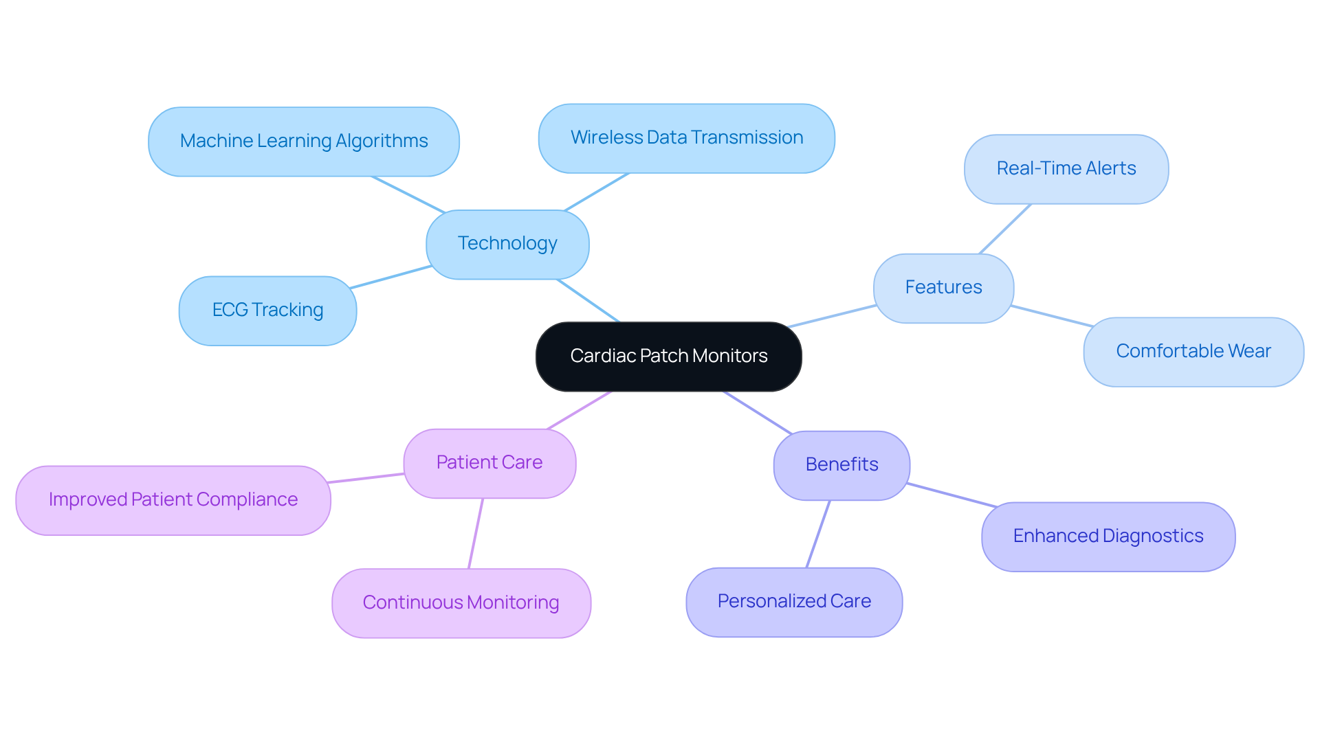 The central node represents the main topic of cardiac patch monitors. Each branch shows a different aspect of the technology, features, and benefits, helping you understand how these devices work and why they are important for heart health. The central node represents the main topic of cardiac patch monitors. Each branch shows a different aspect of the technology, features, and benefits, helping you understand how these devices work and why they are important for heart health.
