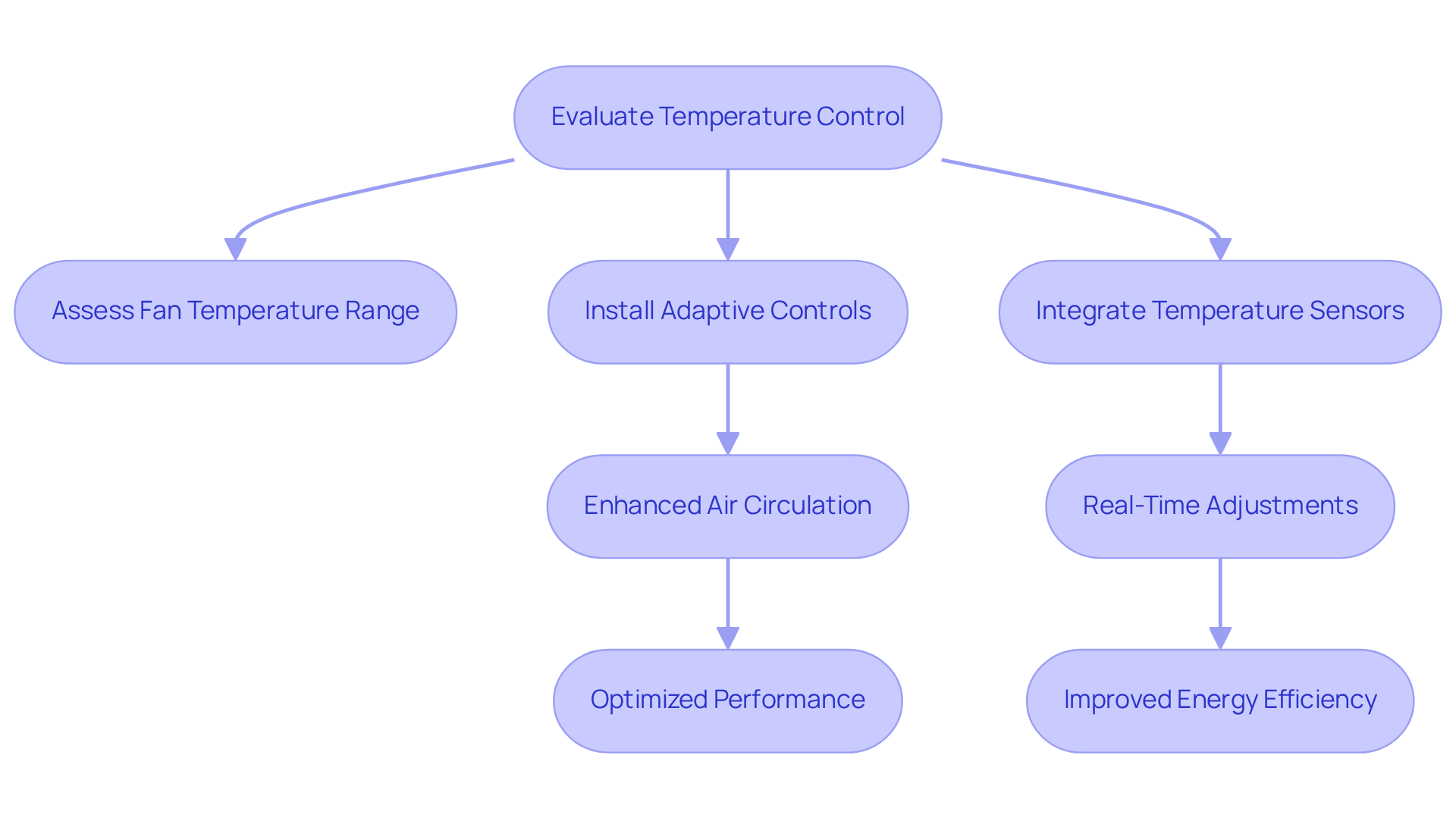 Follow the flow from evaluating temperature control to see how each component contributes to improved fan performance and energy efficiency.