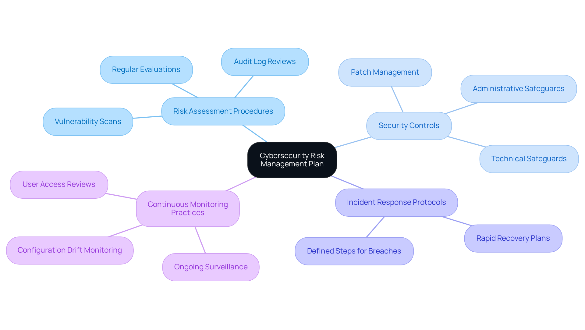 The central node represents the overall plan, while the branches show the main components and their specific actions. Each color-coded branch helps you quickly identify different areas of focus within the risk management strategy. The central node represents the overall plan, while the branches show the main components and their specific actions. Each color-coded branch helps you quickly identify different areas of focus within the risk management strategy.