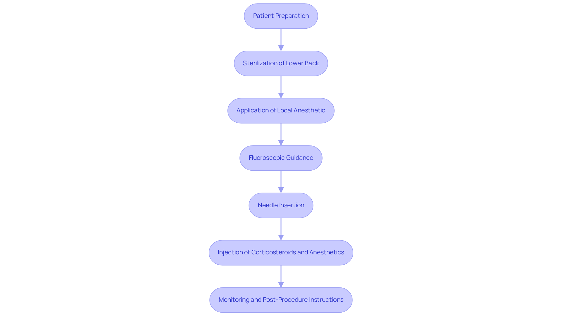 This flowchart guides you through the steps of the lumbar transforaminal injection. Each box represents a stage in the process, from preparation to monitoring, helping you understand what happens during the procedure. This flowchart guides you through the steps of the lumbar transforaminal injection. Each box represents a stage in the process, from preparation to monitoring, helping you understand what happens during the procedure.
