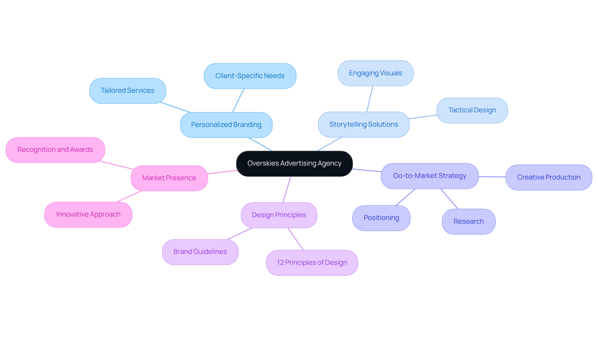 The central node represents the agency, and each branch highlights key areas of focus. Sub-branches provide more detail on specific strategies and principles that contribute to their success.