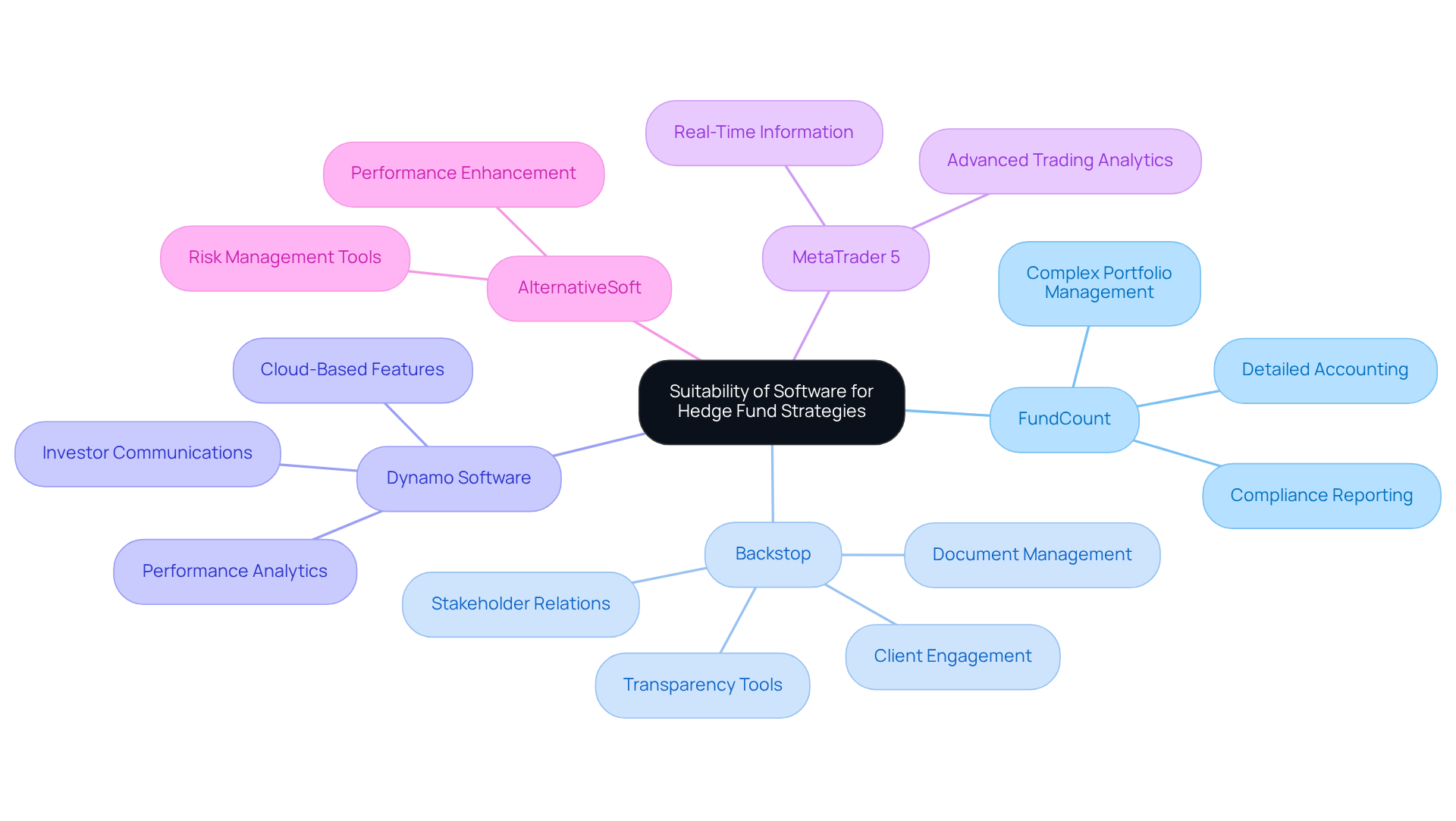 The central node represents the overall theme, while each branch shows a specific software solution. Follow the branches to understand how each software aligns with different hedge fund strategies and their unique features.