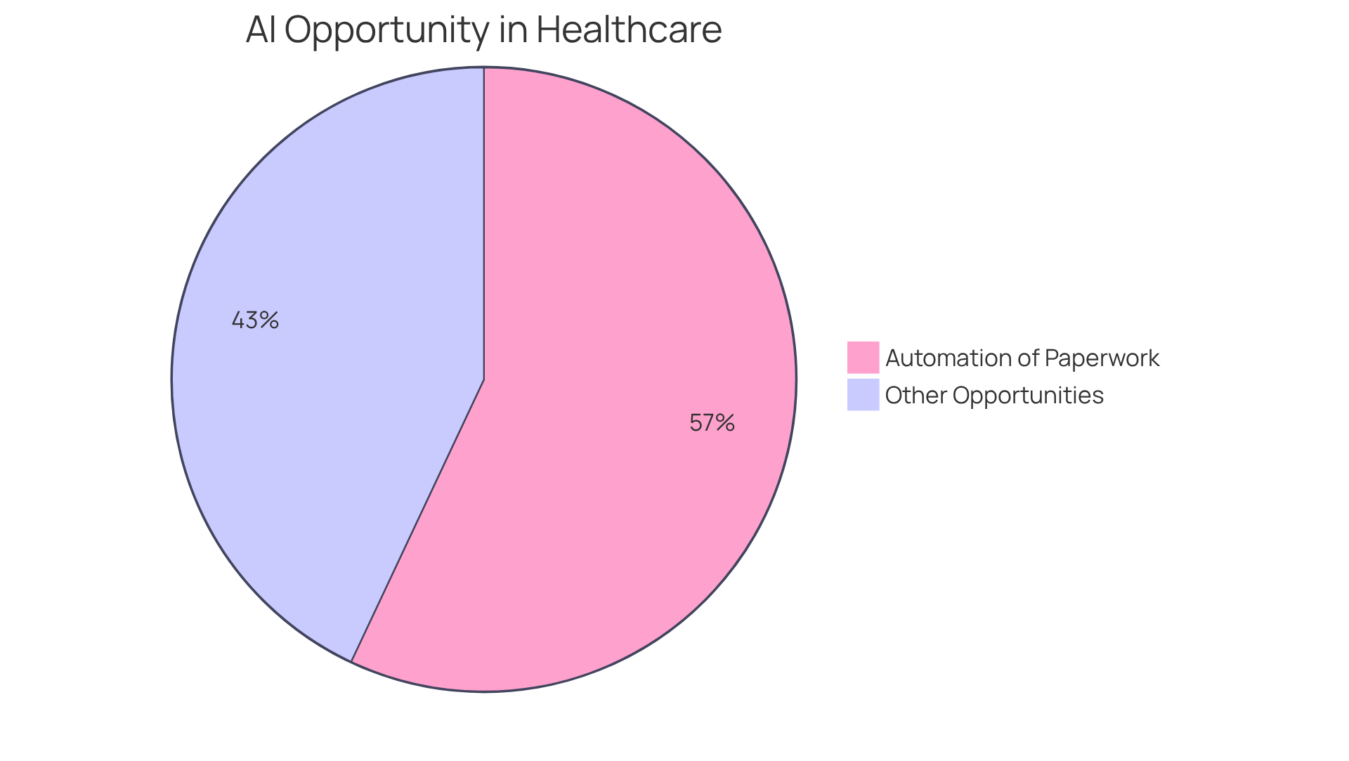 This chart shows the percentage of physicians who believe automating paperwork is the biggest opportunity for AI in reporting. The larger slice represents those who see this as a priority, while the smaller slice represents others.