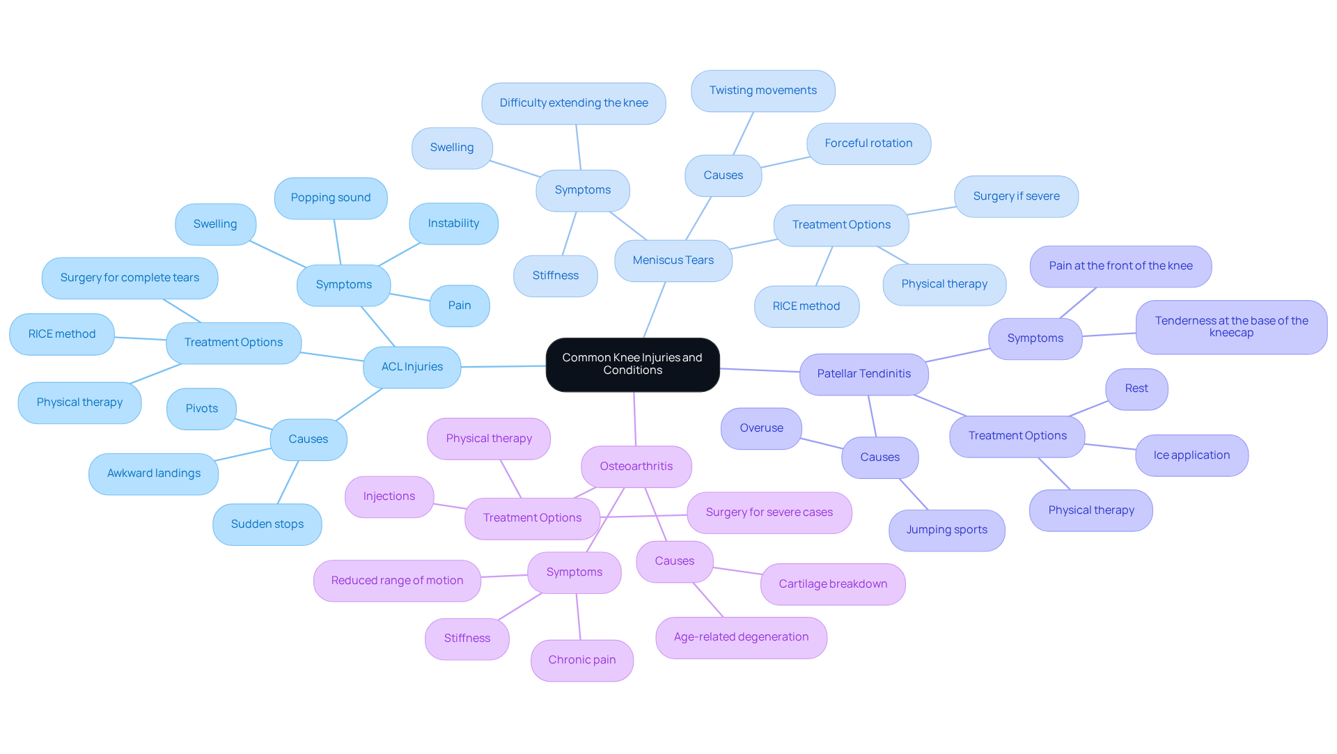 This mindmap starts with the central theme of knee injuries and branches out into specific conditions. Each branch shows the symptoms and treatment options related to that condition, helping you understand how they are interconnected. This mindmap starts with the central theme of knee injuries and branches out into specific conditions. Each branch shows the symptoms and treatment options related to that condition, helping you understand how they are interconnected.