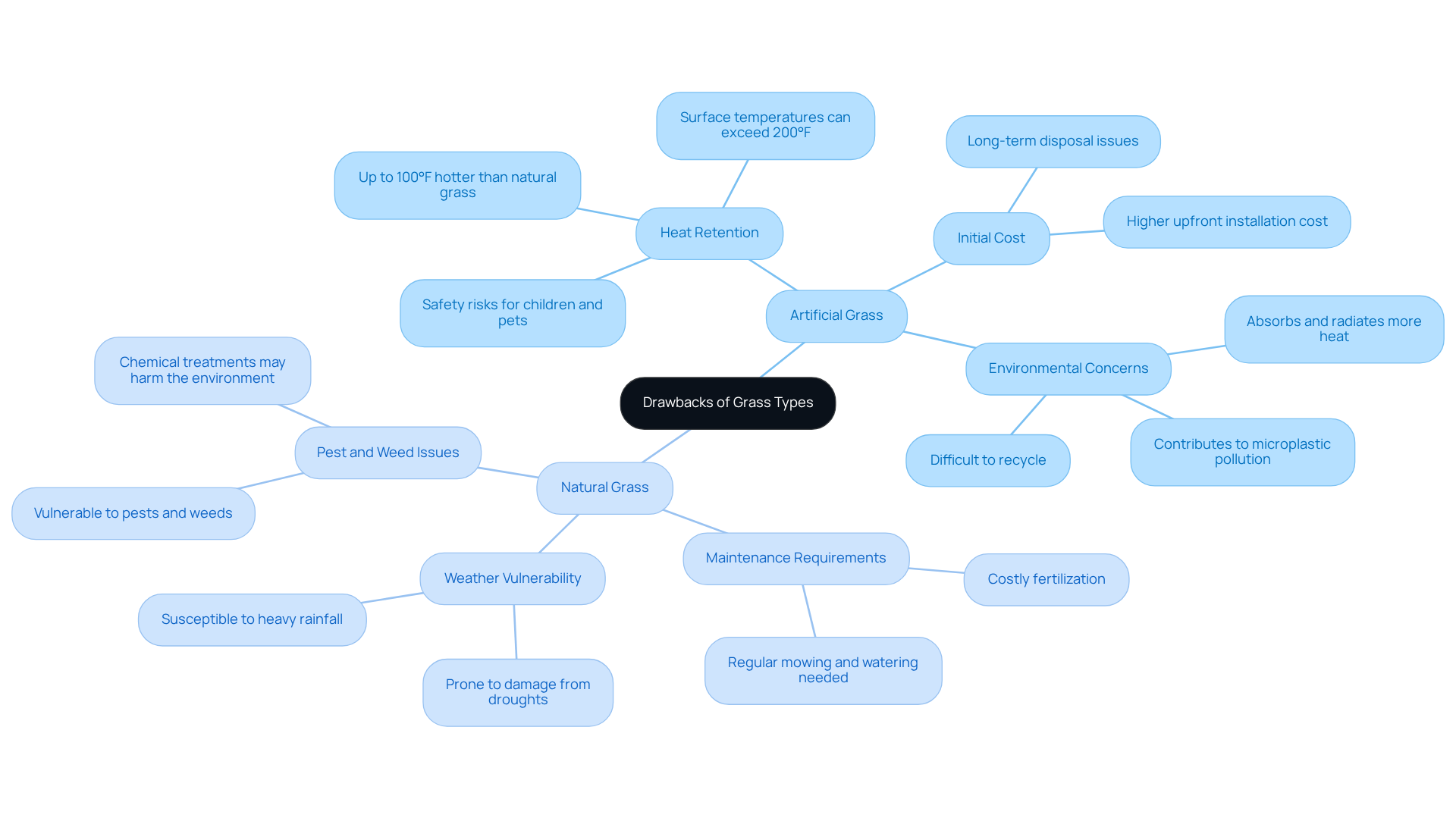The central node represents the overall topic, while the branches show the specific drawbacks of each grass type. Each sub-branch details a particular issue, helping you see the pros and cons side by side. The central node represents the overall topic, while the branches show the specific drawbacks of each grass type. Each sub-branch details a particular issue, helping you see the pros and cons side by side.