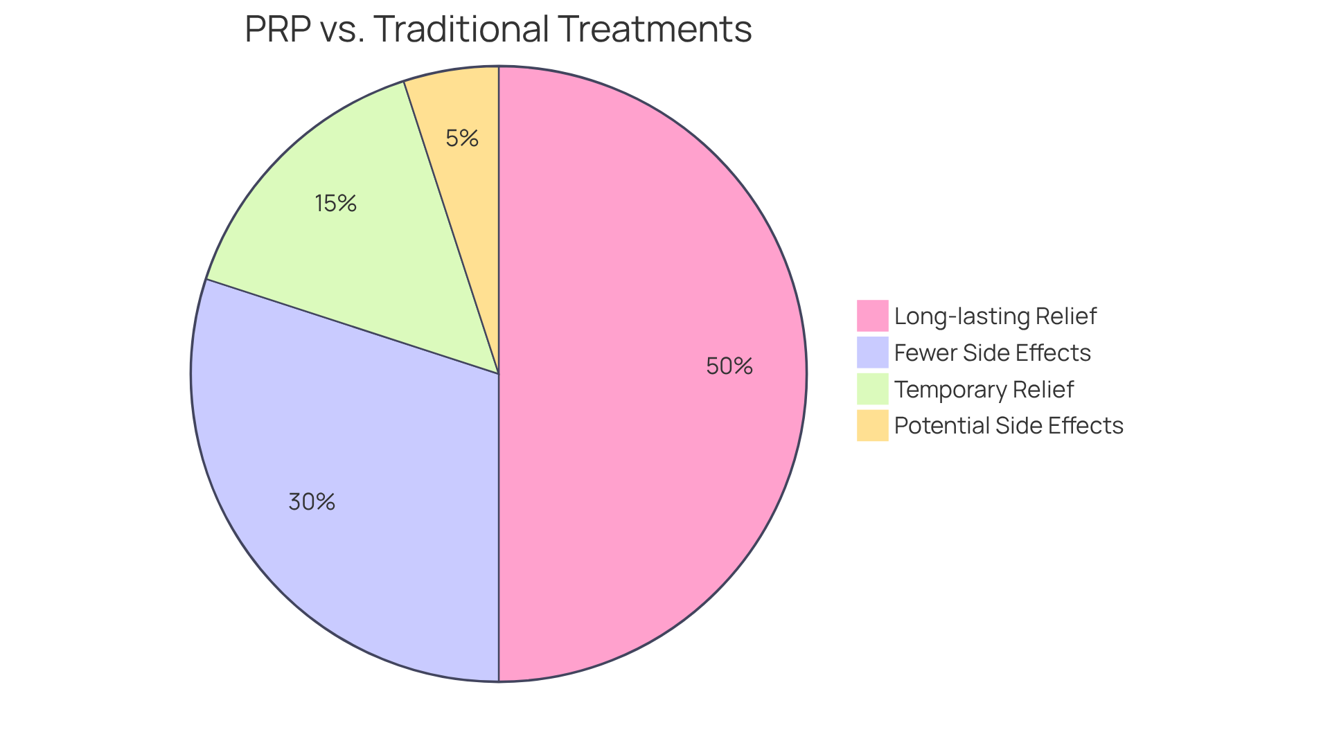 This pie chart shows how PRP treatment offers unique benefits compared to traditional arthritis treatments. The green section represents the advantages of PRP, like longer-lasting relief and fewer side effects, while the red section highlights the limitations of traditional treatments, such as temporary relief and potential side effects. This pie chart shows how PRP treatment offers unique benefits compared to traditional arthritis treatments. The green section represents the advantages of PRP, like longer-lasting relief and fewer side effects, while the red section highlights the limitations of traditional treatments, such as temporary relief and potential side effects.