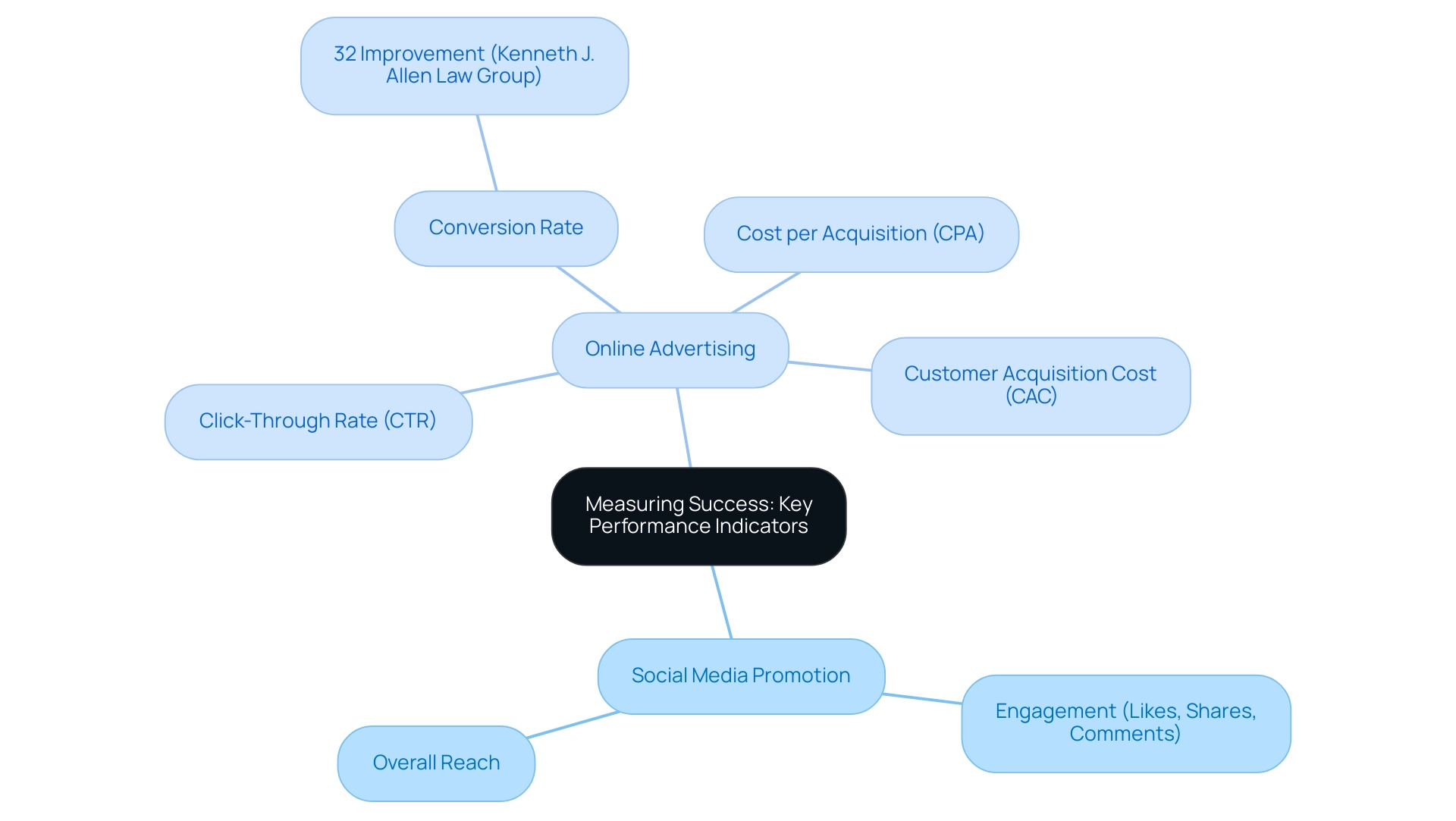 The central node represents the overall theme; branches categorize performance metrics into social media and online advertising strategies.