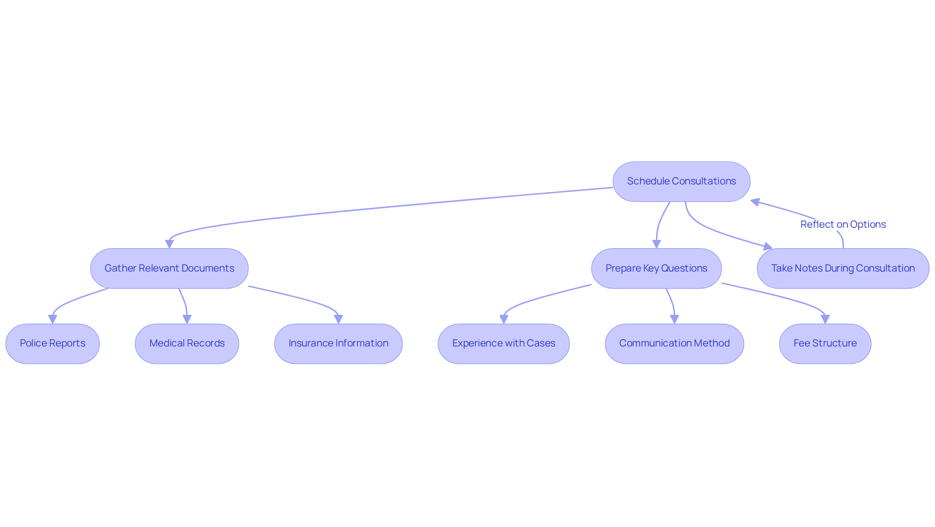 This flowchart guides you through the process of preparing for consultations with attorneys. Start by scheduling your meetings, then gather necessary documents and prepare questions to ask. Finally, remember to take notes during your consultations to help you make the best decision.