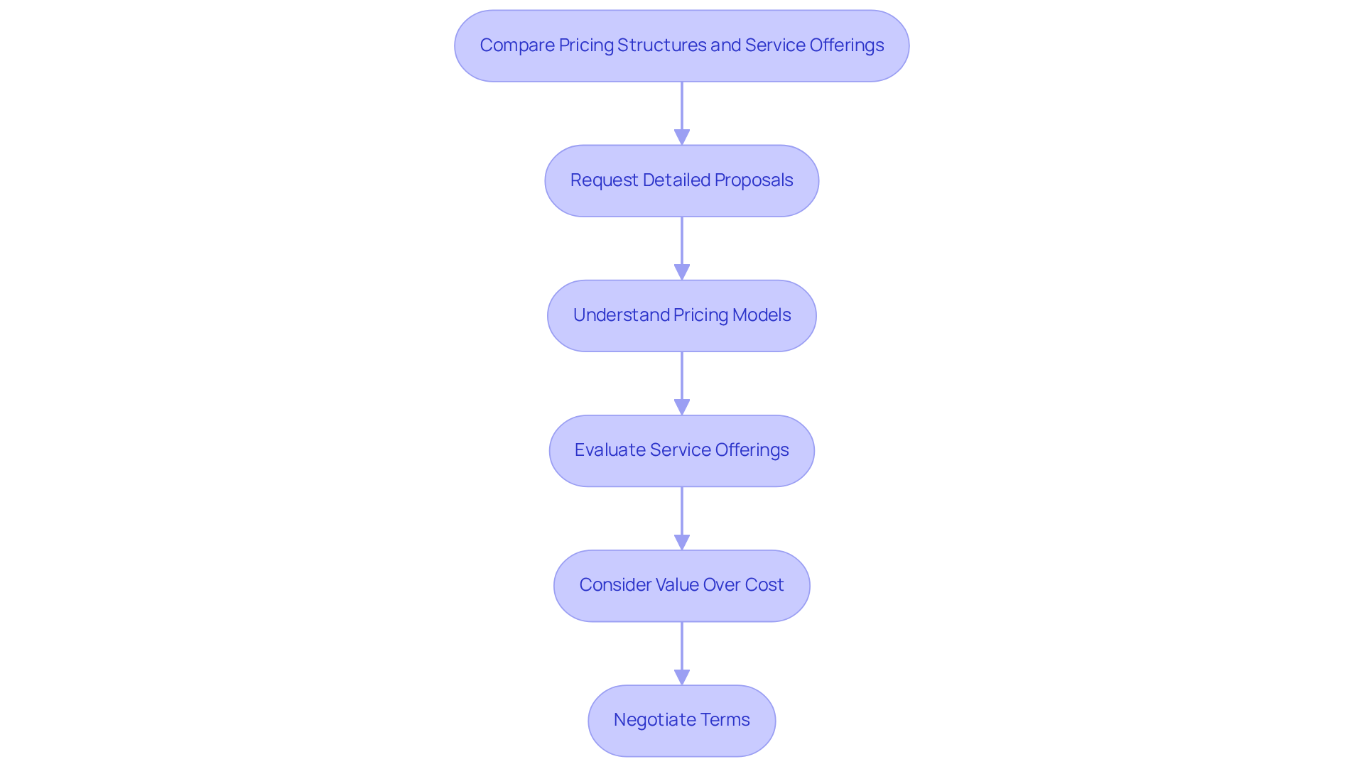 Each box represents a key strategy in your comparison process. Follow the arrows to see the logical steps to take for making informed decisions about advertising agencies.