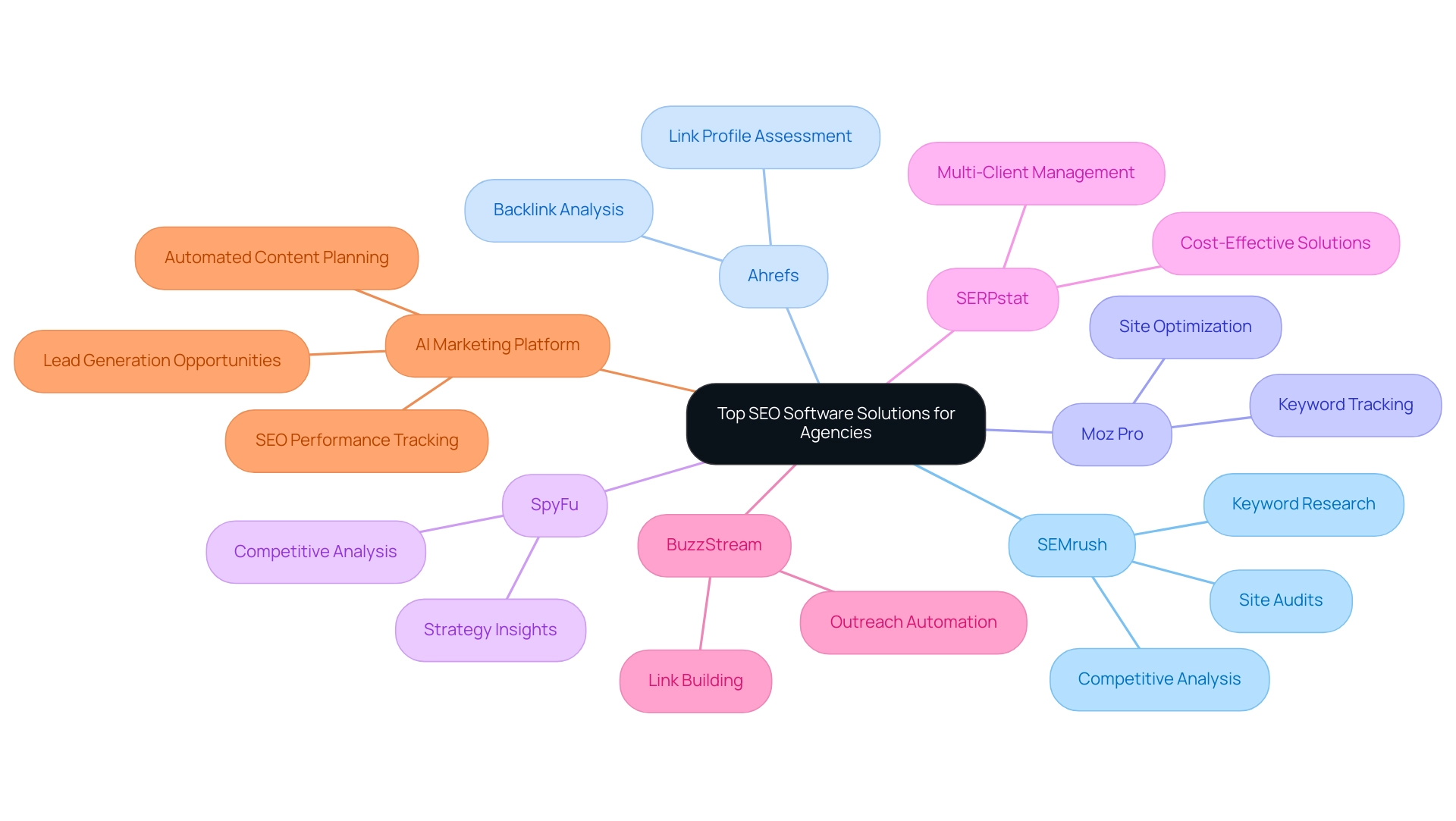 Each branch represents a software tool, with sub-branches highlighting specific features and capabilities.