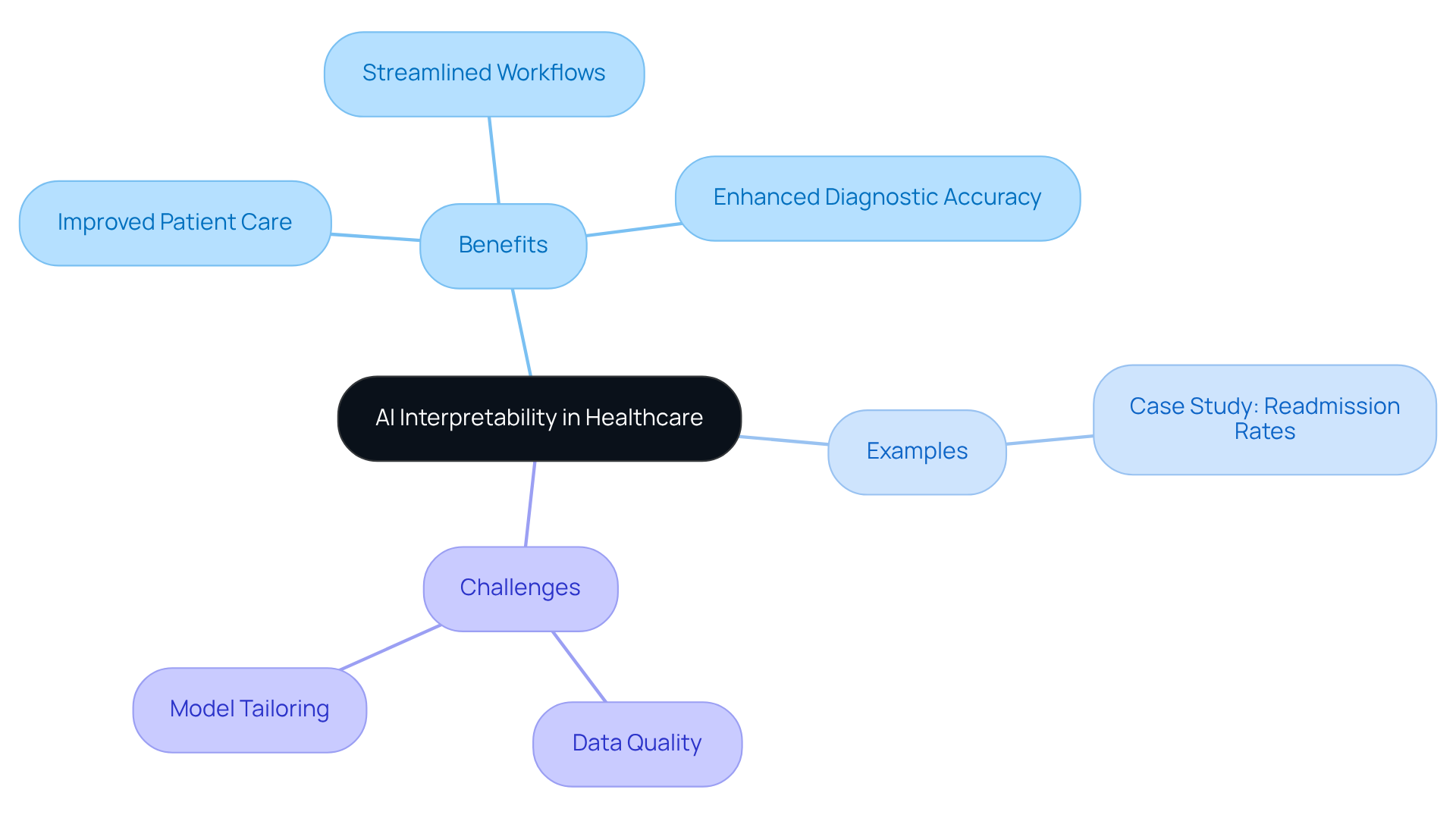 The central node represents the main topic, while branches show the benefits, examples, and challenges of AI interpretability. Each color-coded branch helps you easily identify different aspects of how AI can improve patient care.