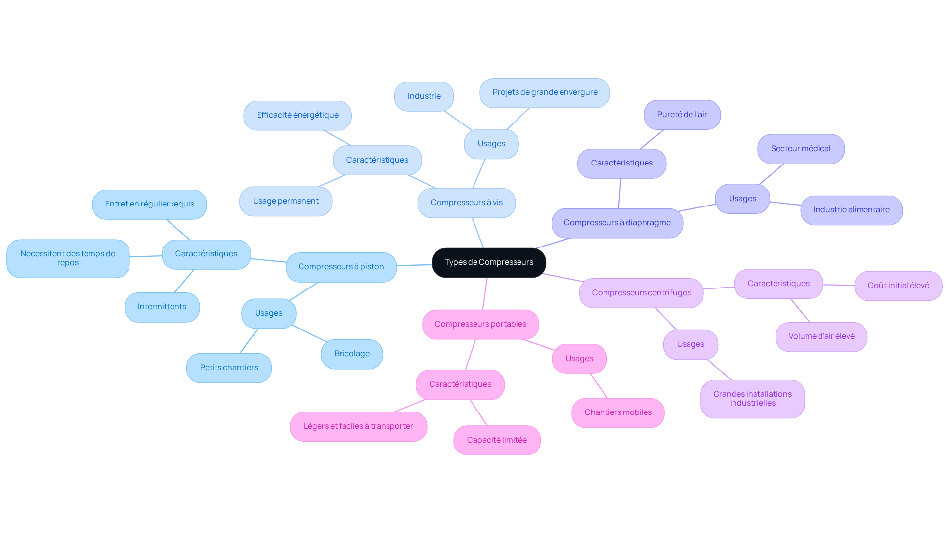 Le nœud central représente le concept des compresseurs, et chaque branche montre un type spécifique avec ses caractéristiques et usages. Suivez les branches pour explorer les détails de chaque type. Le nœud central représente le concept des compresseurs, et chaque branche montre un type spécifique avec ses caractéristiques et usages. Suivez les branches pour explorer les détails de chaque type.