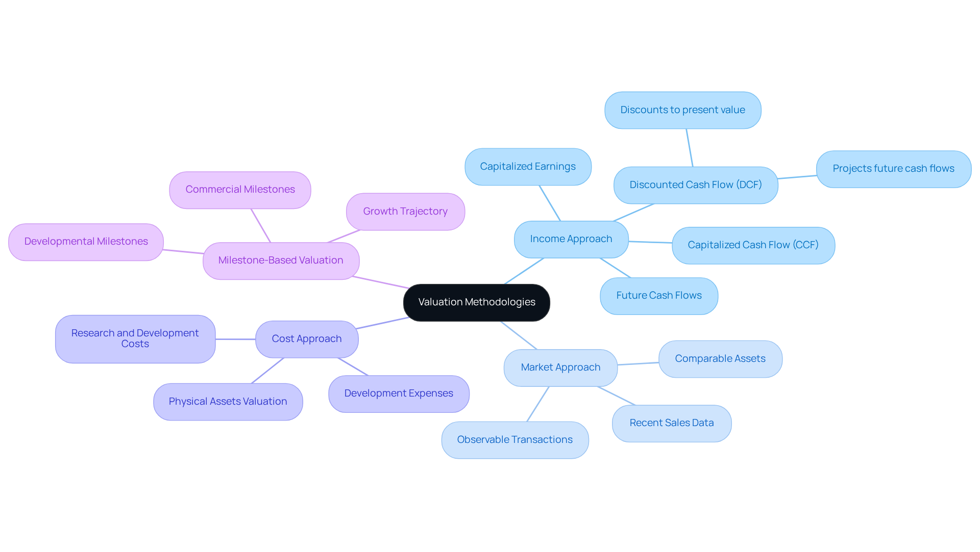 This mindmap starts with the main topic of valuation methodologies at the center. Each branch represents a different method, and the sub-branches provide details about what each method entails and when to use it. This layout helps you understand the relationships and distinctions between the various approaches. This mindmap starts with the main topic of valuation methodologies at the center. Each branch represents a different method, and the sub-branches provide details about what each method entails and when to use it. This layout helps you understand the relationships and distinctions between the various approaches.