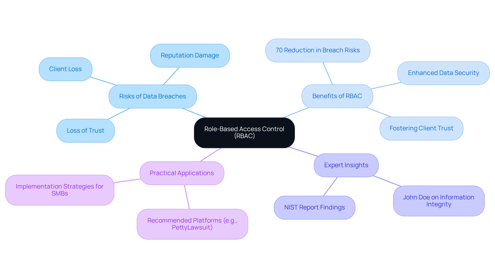 This mindmap starts with RBAC at the center, showing how it connects to various aspects of data protection in dispute resolution. Each branch highlights important points, helping you see the big picture and understand the significance of implementing RBAC.
