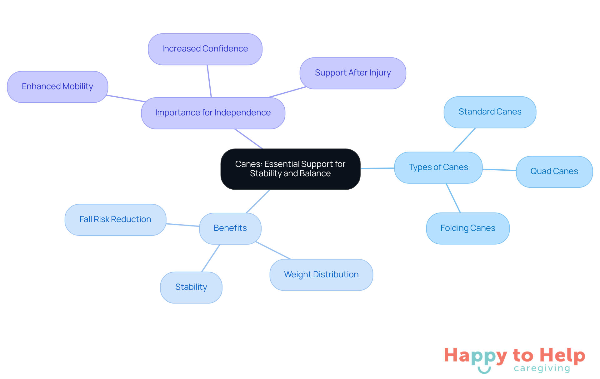 The central node represents the main topic of canes, while the branches show different types and their benefits. Each color-coded branch helps you easily identify the categories and their connections.