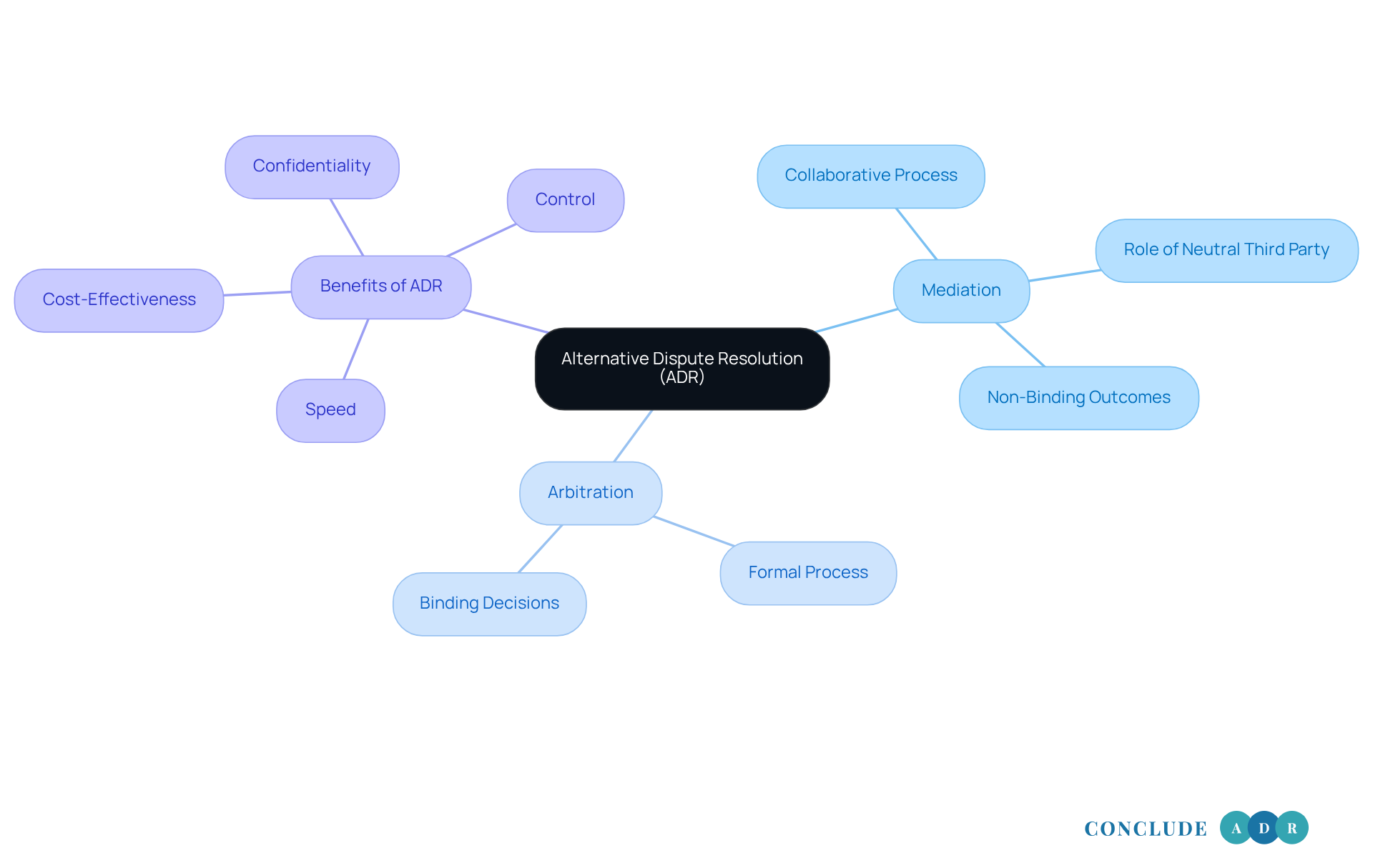 The center represents ADR, with branches showing the two main methods and their benefits. Each branch helps you see how these elements connect and support a more peaceful resolution process.
