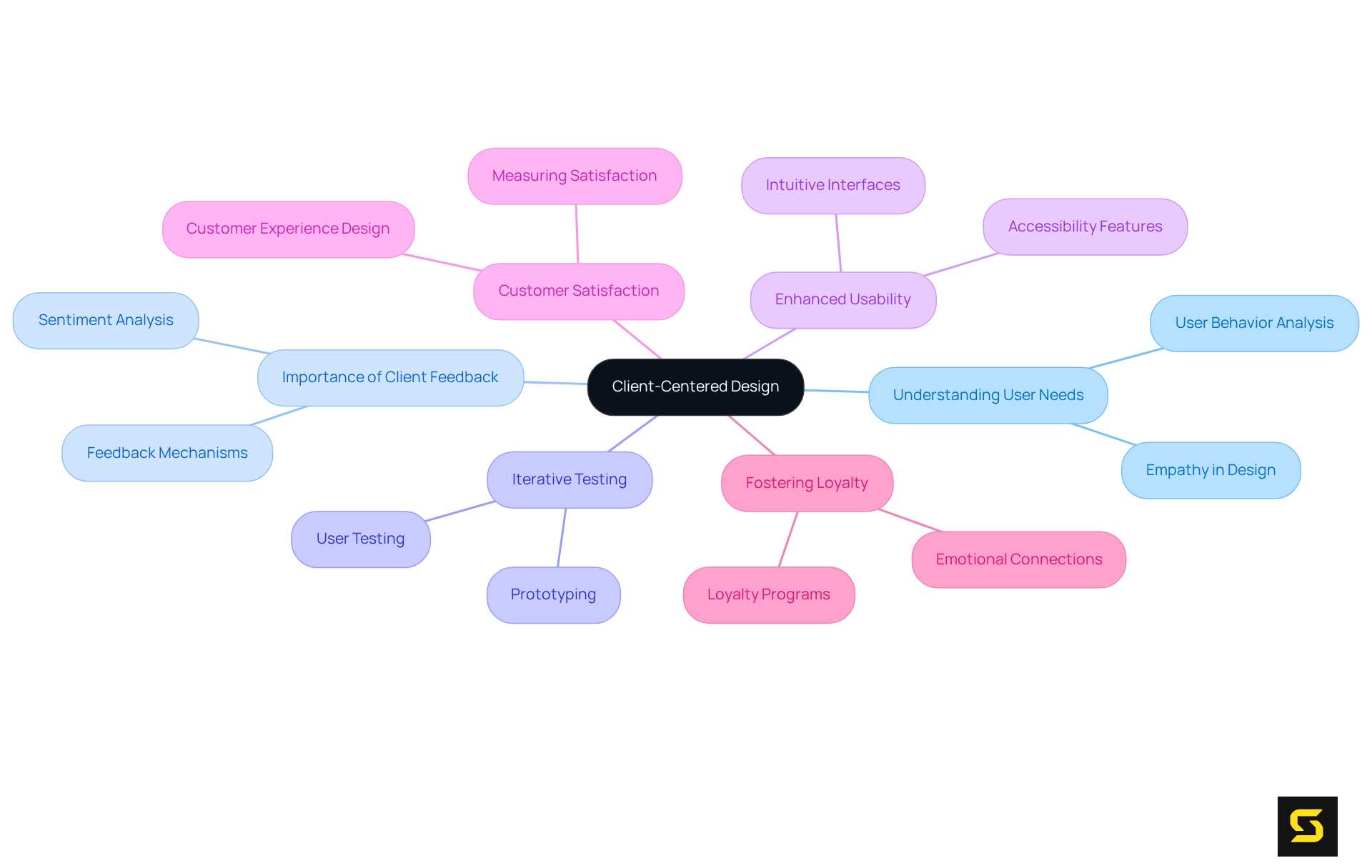 The central idea is client-centered design, and each branch represents a key benefit or component of this approach. Follow the branches to see how they connect to enhance user experiences and satisfaction. The central idea is client-centered design, and each branch represents a key benefit or component of this approach. Follow the branches to see how they connect to enhance user experiences and satisfaction.