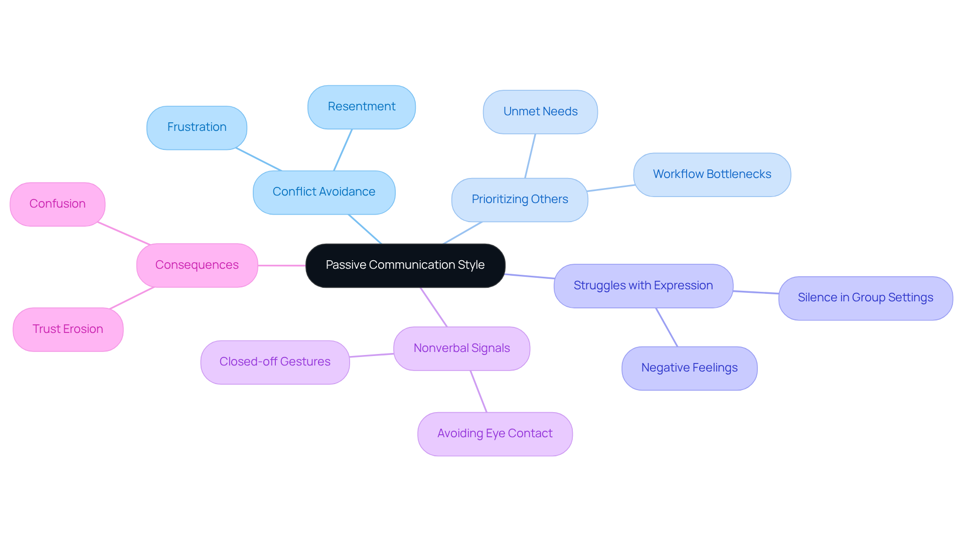 The central node represents the passive communication style, while the branches show its key traits and their impacts. Each color-coded branch helps you see how different aspects of passive communication relate to one another. The central node represents the passive communication style, while the branches show its key traits and their impacts. Each color-coded branch helps you see how different aspects of passive communication relate to one another.