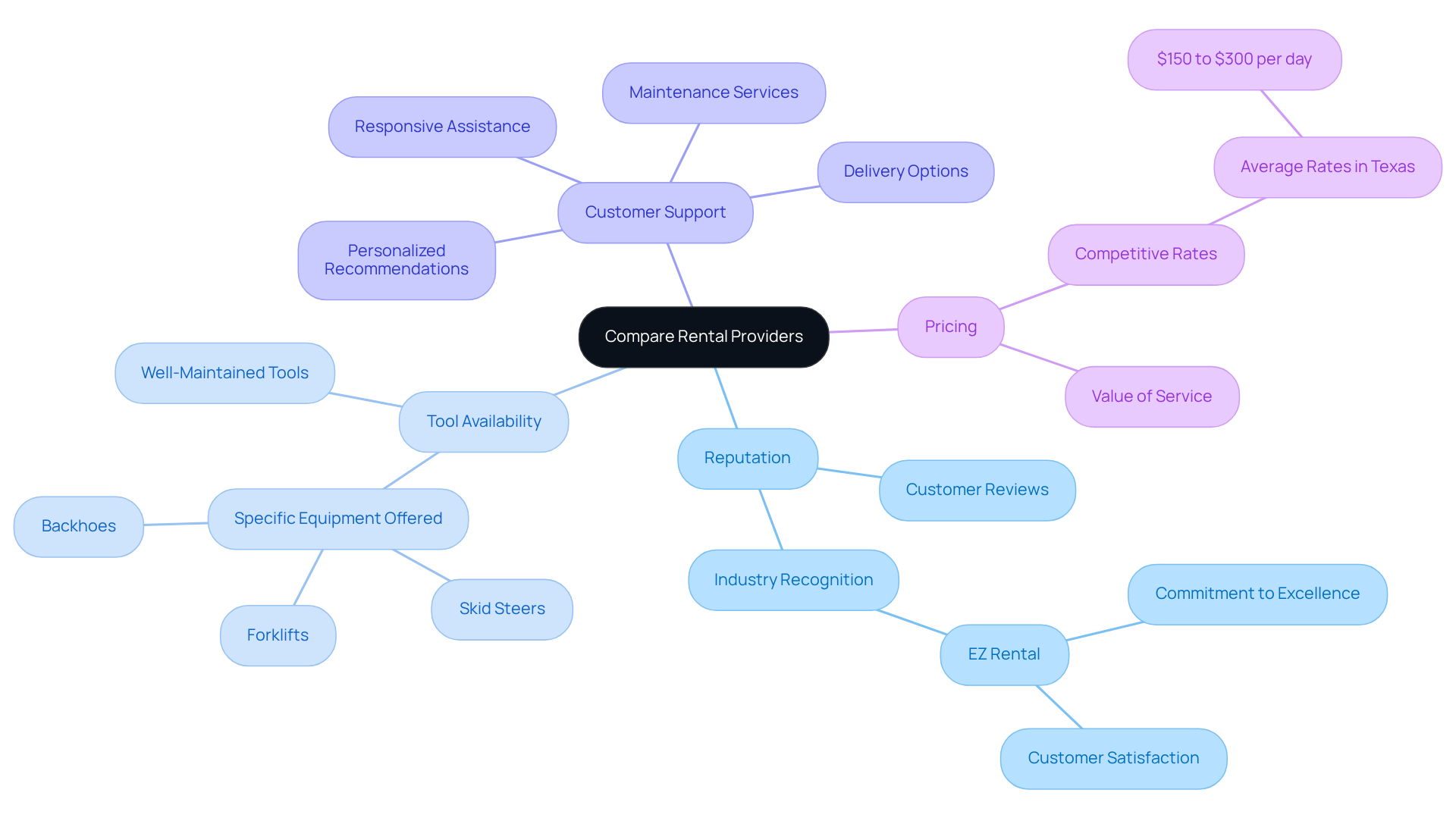 The central node represents the main topic of comparing rental providers, while the branches show the important factors to consider. Each factor has its own details that help you make an informed decision.